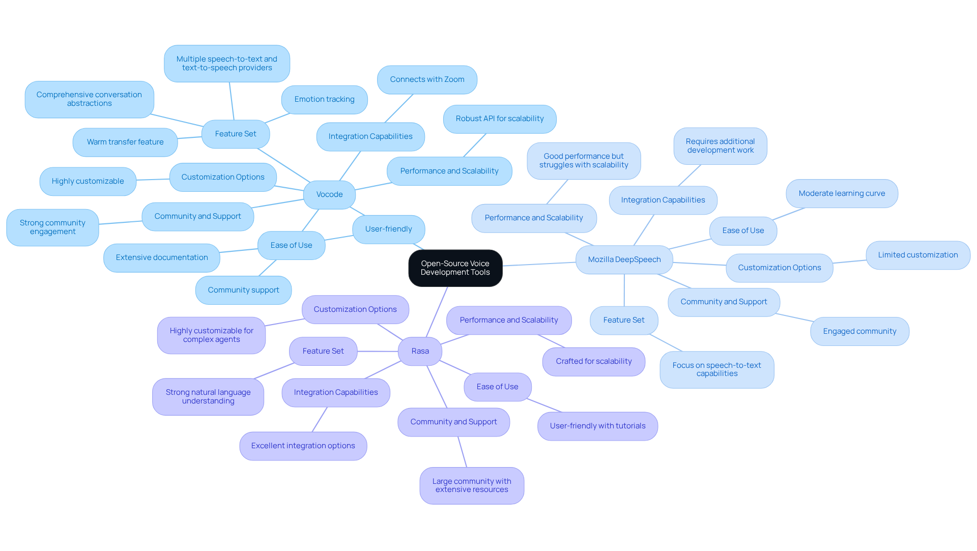 Begin at the center with the main topic. From there, explore each tool and its features, following the branches to see how they compare and contrast with one another.