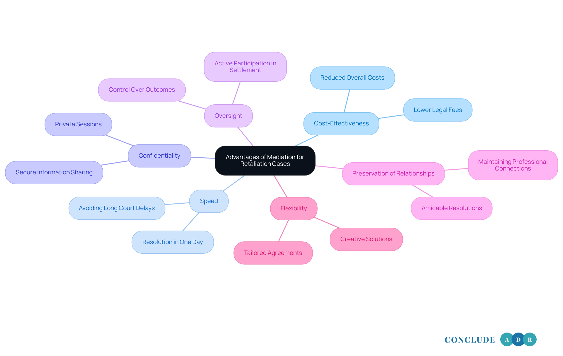 The central idea is the benefits of mediation. Each branch represents a specific advantage, and the sub-branches provide more detail about how these benefits can help you resolve disputes effectively.