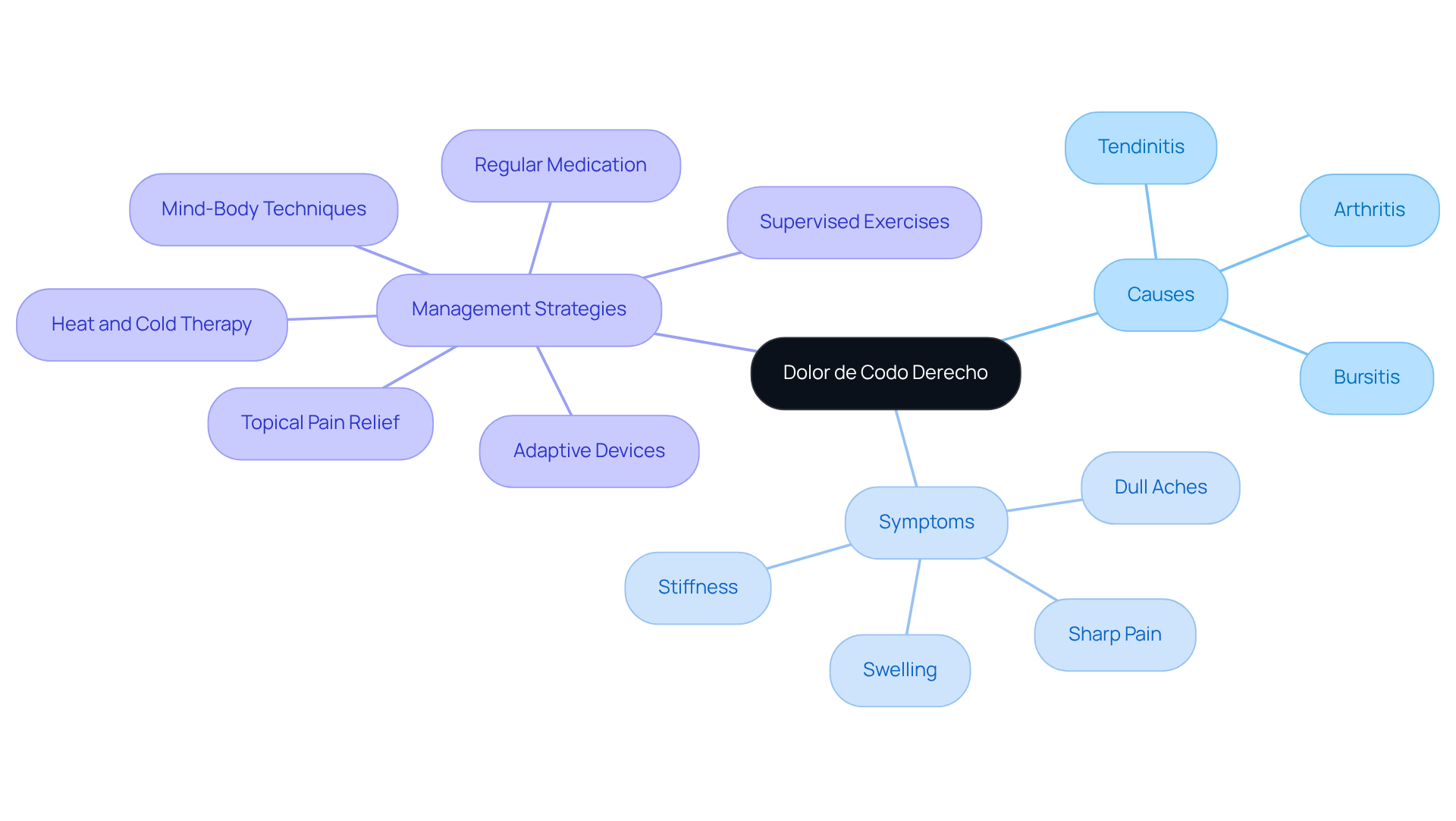 The central node represents the main condition, while the branches show its causes, symptoms, and management options. Each color-coded branch helps you easily identify different aspects of the condition.