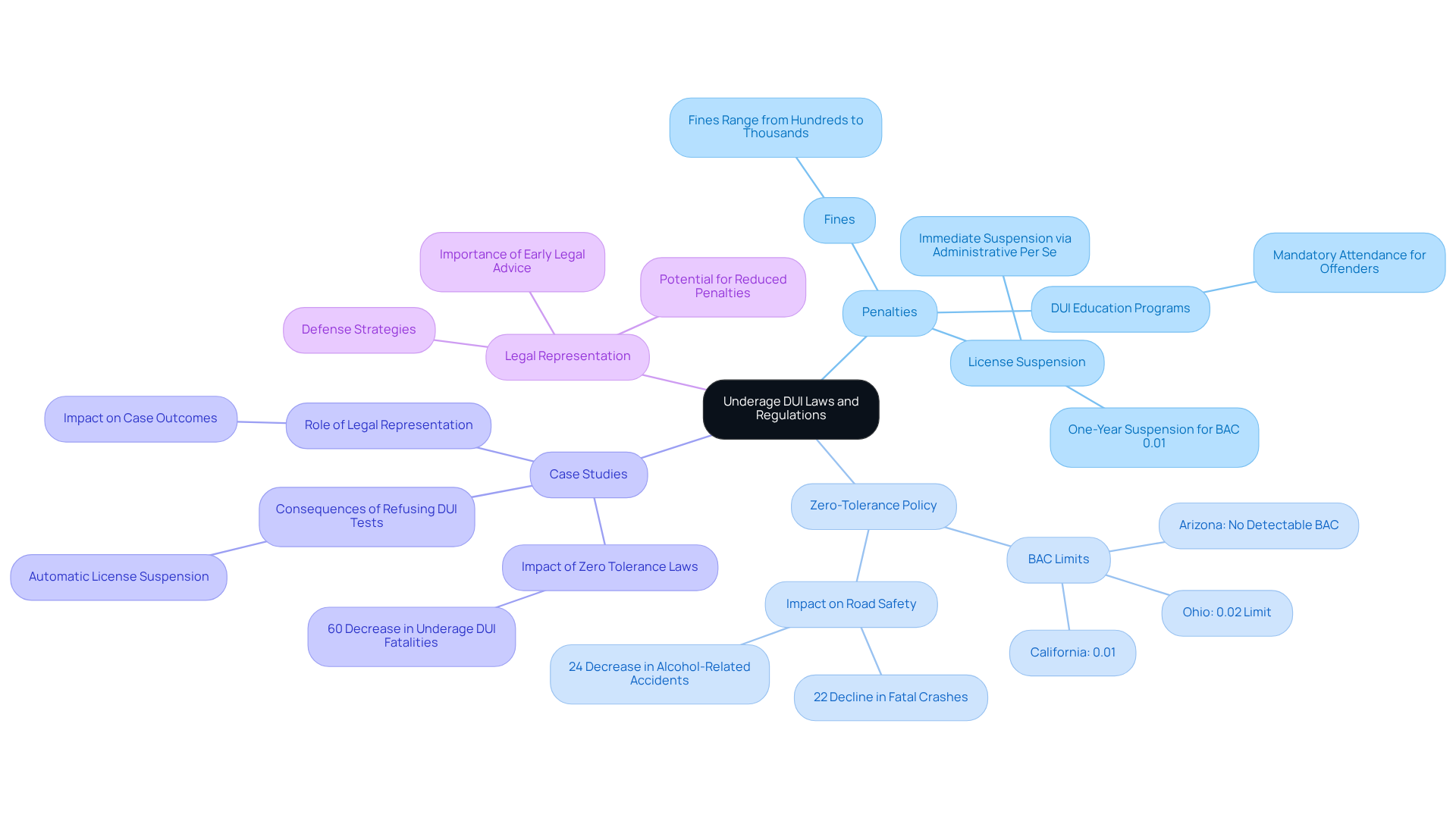 This mindmap starts with the main topic of underage DUI laws at the center. Each branch represents a different aspect of these laws, such as penalties and case studies. Follow the branches to explore how these elements connect and contribute to understanding the impact of underage DUI regulations. This mindmap starts with the main topic of underage DUI laws at the center. Each branch represents a different aspect of these laws, such as penalties and case studies. Follow the branches to explore how these elements connect and contribute to understanding the impact of underage DUI regulations.