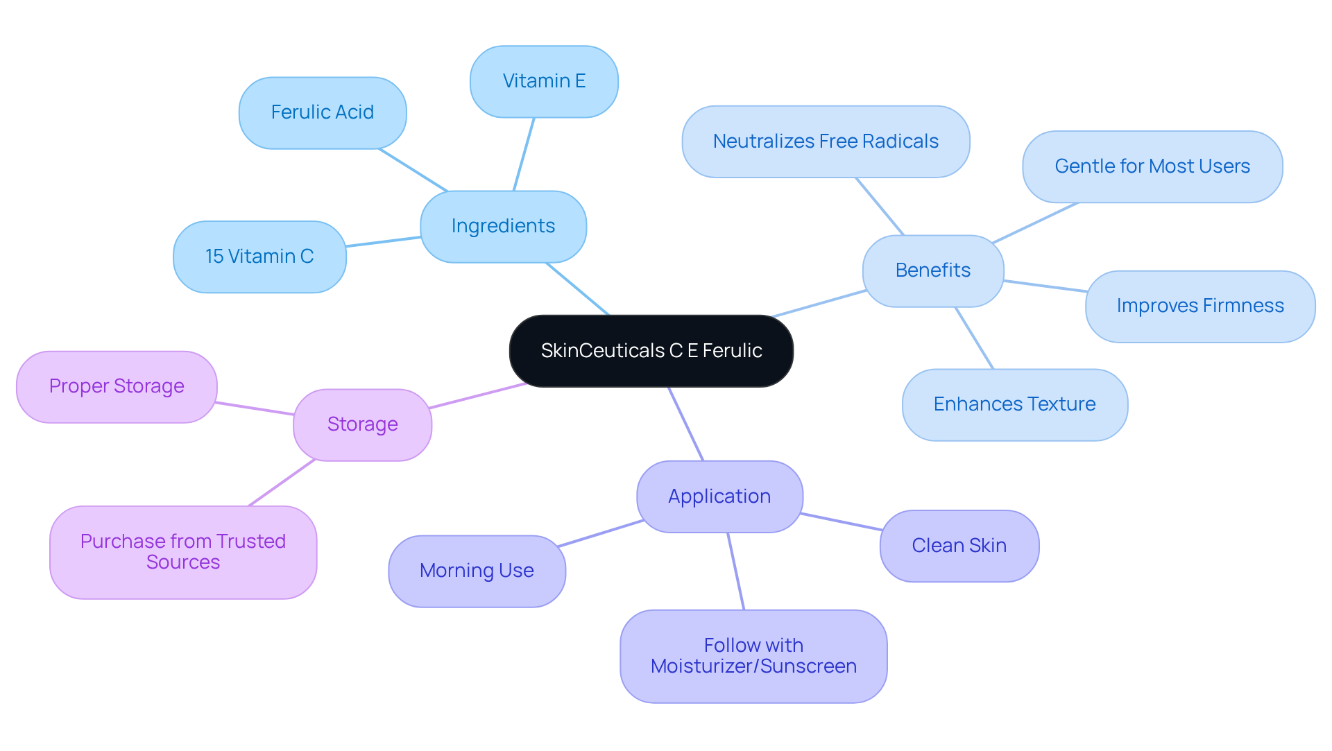 This mindmap starts with the main product in the center and branches out to show its ingredients, benefits, how to apply it, and storage tips. Each branch helps you understand different aspects of the serum, making it easier to remember and visualize its importance in your skincare routine. This mindmap starts with the main product in the center and branches out to show its ingredients, benefits, how to apply it, and storage tips. Each branch helps you understand different aspects of the serum, making it easier to remember and visualize its importance in your skincare routine.