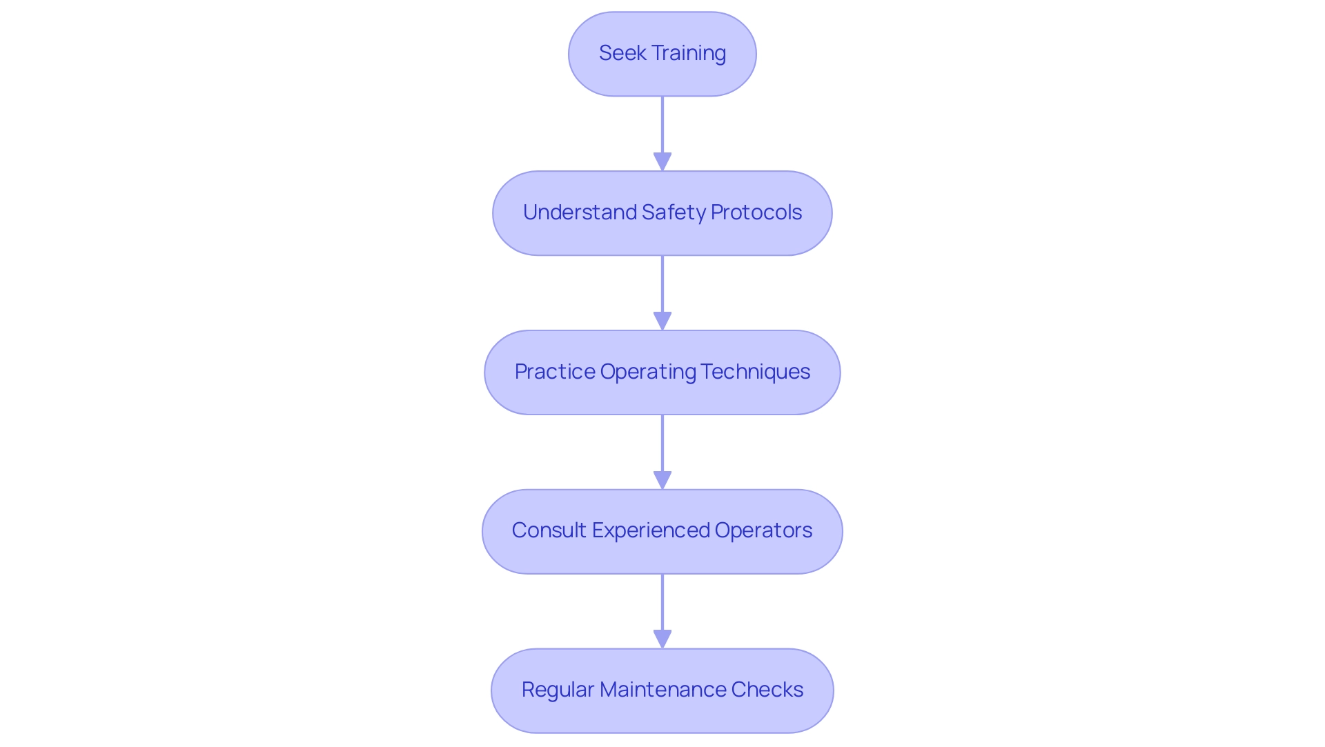 Each box represents a step in the operational process, and the arrows indicate the sequential flow from one step to the next.