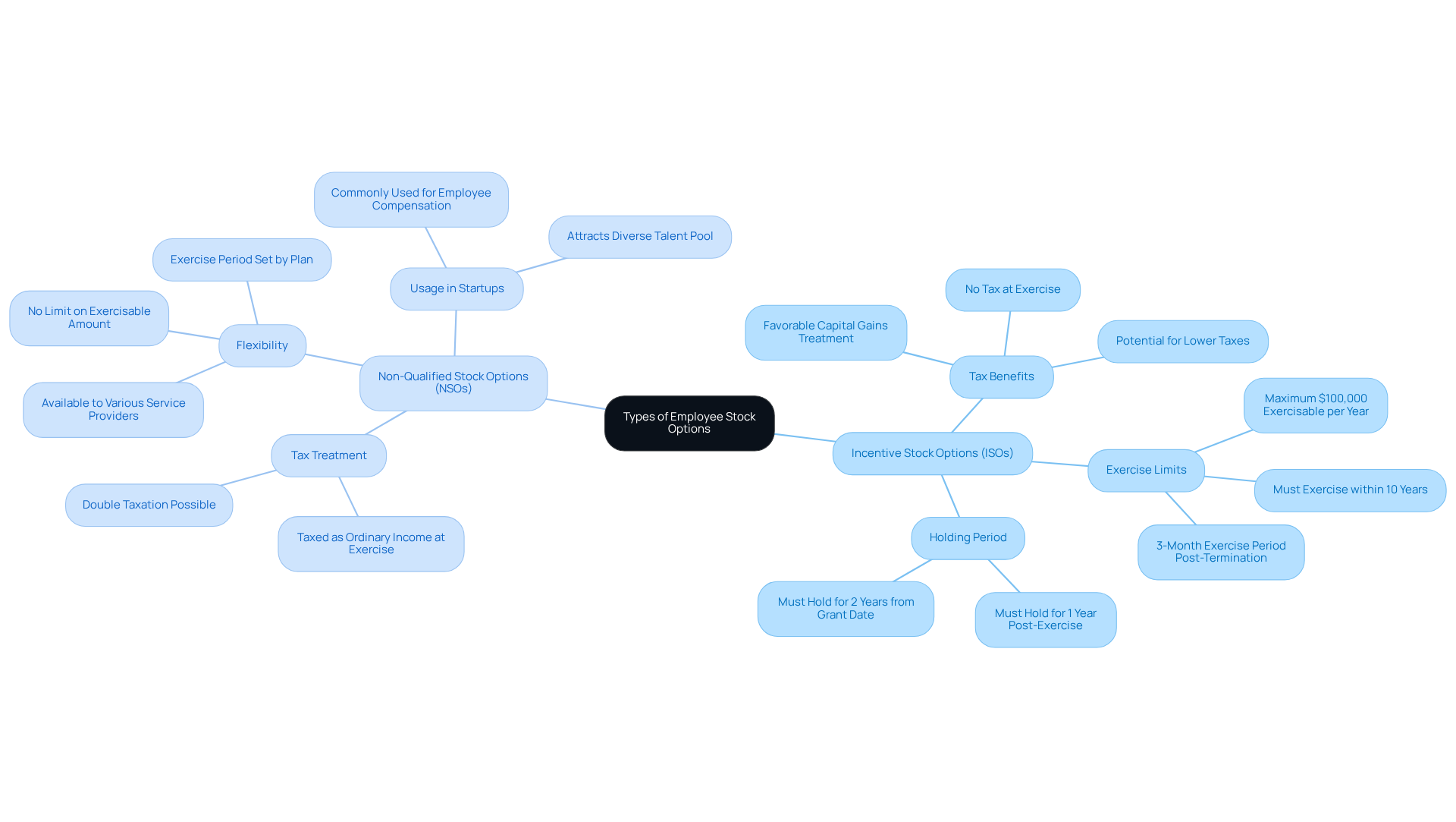 This mindmap helps you understand the different types of employee stock options. Start at the center with the main topic, then follow the branches to see the details about ISOs and NSOs, including their benefits and limitations. Each color-coded branch makes it easy to differentiate between the two types and their specific features. This mindmap helps you understand the different types of employee stock options. Start at the center with the main topic, then follow the branches to see the details about ISOs and NSOs, including their benefits and limitations. Each color-coded branch makes it easy to differentiate between the two types and their specific features.