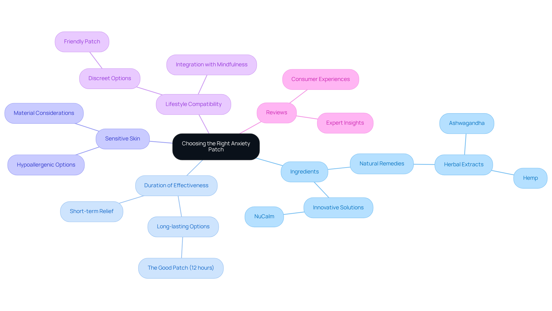 The central node represents the main decision of choosing a patch, while the branches show important factors to consider. Each branch can lead to more specific details, helping you understand what to look for based on your needs.