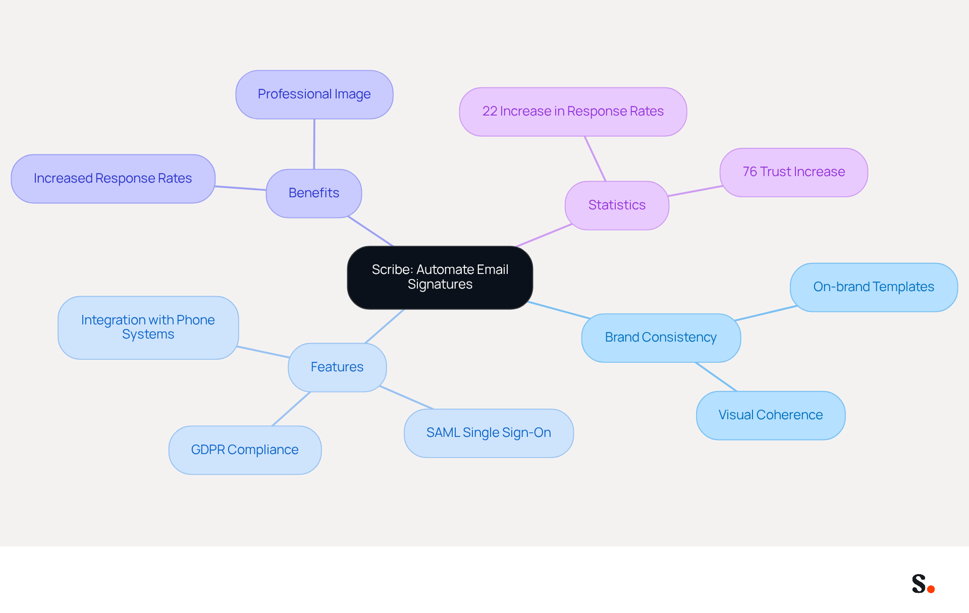 This mindmap illustrates how Scribe helps maintain brand consistency through automated email signatures. Each branch represents a key aspect of Scribe's solution, showing how features contribute to benefits and overall brand perception. This mindmap illustrates how Scribe helps maintain brand consistency through automated email signatures. Each branch represents a key aspect of Scribe's solution, showing how features contribute to benefits and overall brand perception.