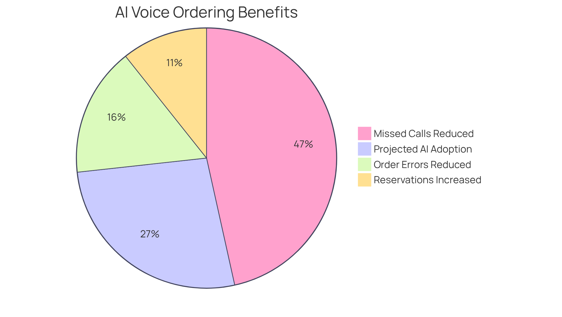 Each slice of the pie shows a different benefit of using AI voice ordering systems. The larger the slice, the more significant the impact on restaurant operations and customer satisfaction.