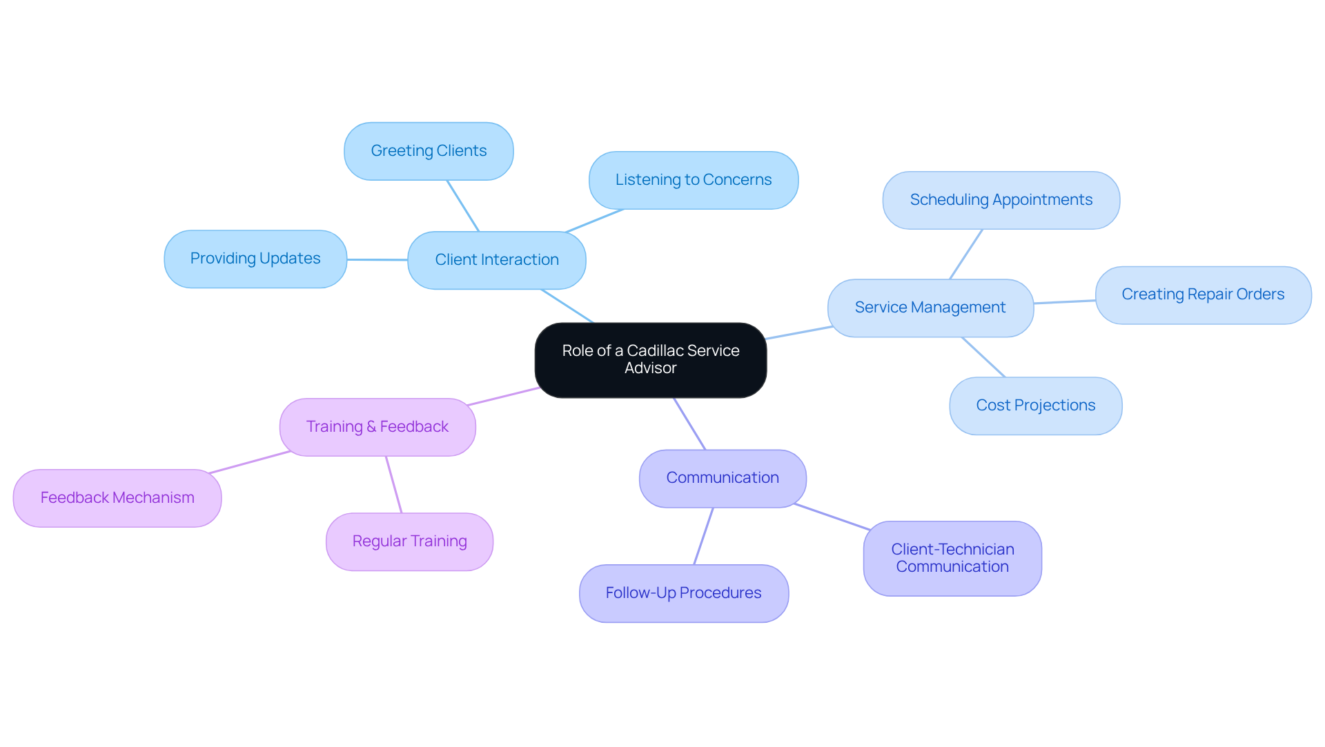 This mindmap illustrates the various responsibilities of a Cadillac Service Advisor. Start at the center with the main role, then explore the branches to see how they interact with clients, manage services, communicate updates, and undergo training. Each branch represents a key aspect of their job, helping you understand the comprehensive nature of their role. This mindmap illustrates the various responsibilities of a Cadillac Service Advisor. Start at the center with the main role, then explore the branches to see how they interact with clients, manage services, communicate updates, and undergo training. Each branch represents a key aspect of their job, helping you understand the comprehensive nature of their role.