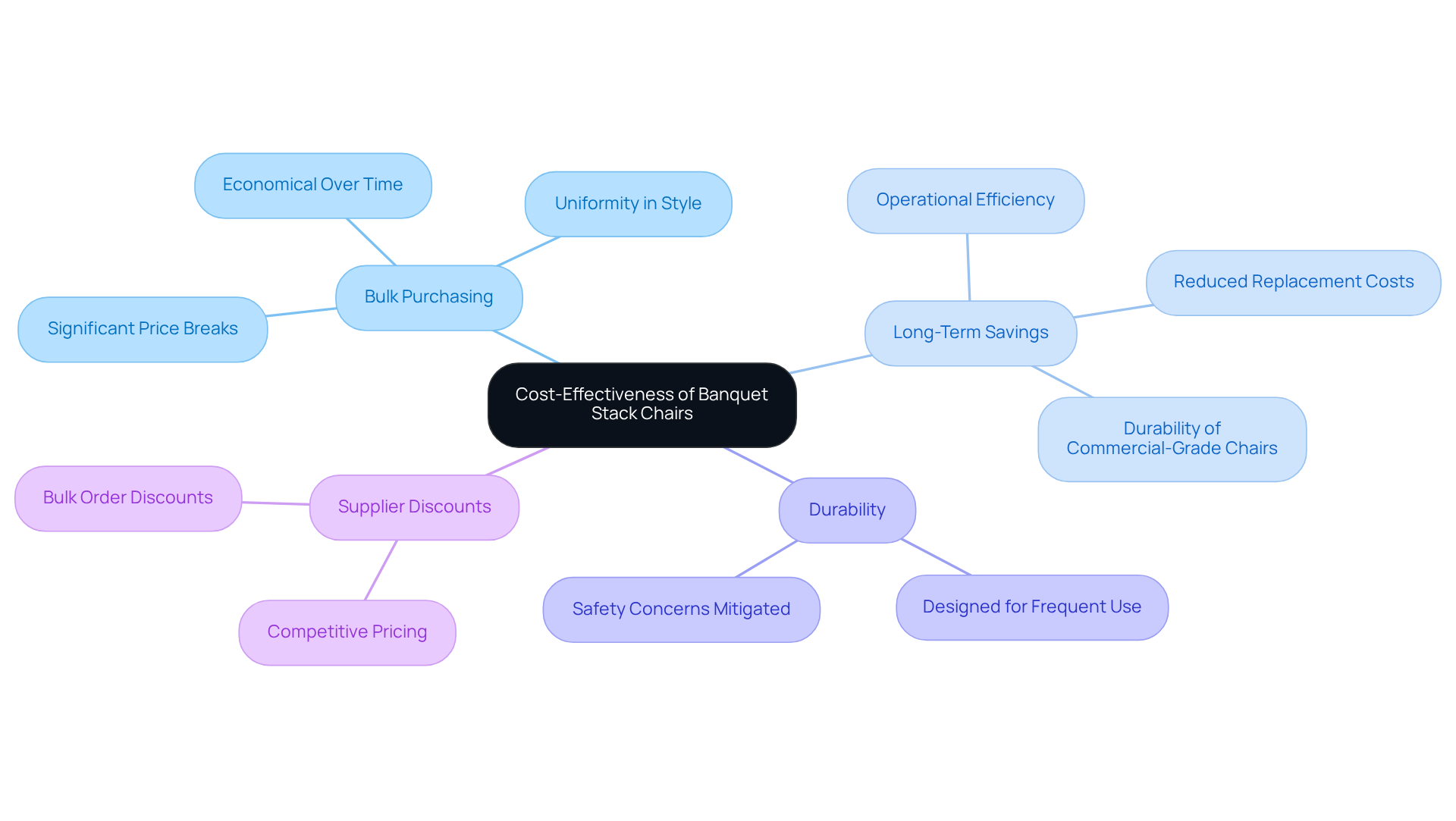 Start at the center with the main idea of cost-effectiveness, then explore how different factors contribute to making banquet stack chairs a budget-friendly choice for event organizers.