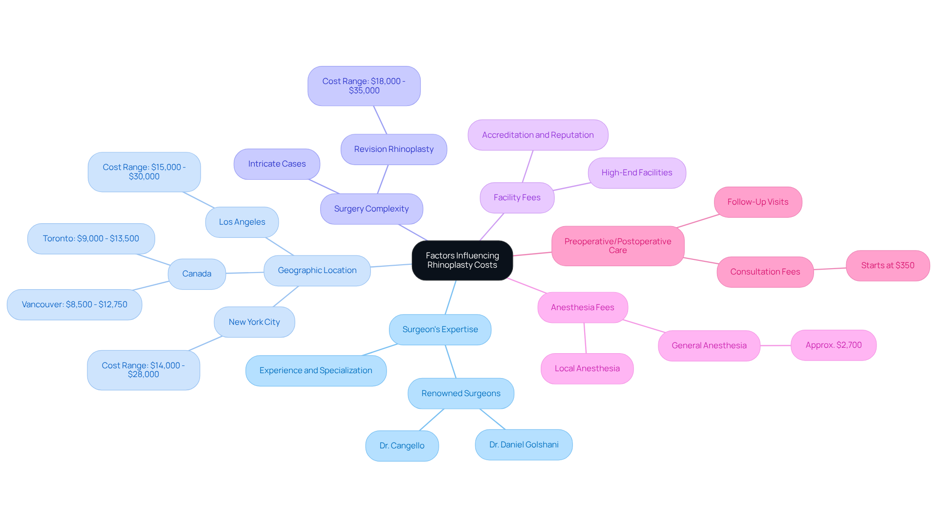 The central node represents the overall topic, while each branch shows a different factor that affects the cost. Follow the branches to see how each factor contributes to the total expense of rhinoplasty. The central node represents the overall topic, while each branch shows a different factor that affects the cost. Follow the branches to see how each factor contributes to the total expense of rhinoplasty.
