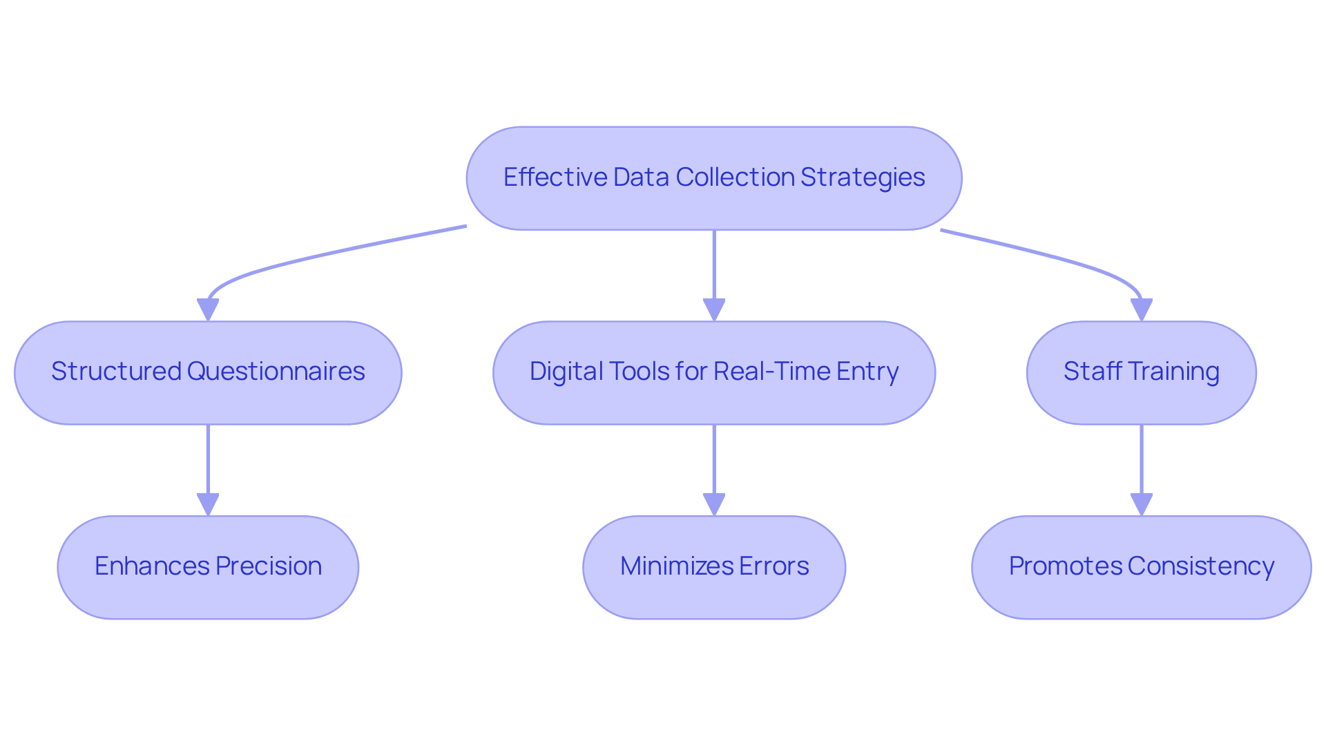 Follow the arrows to see how each strategy contributes to accurate pedigree analysis. Each step shows a technique and its benefits, helping you understand the process clearly.