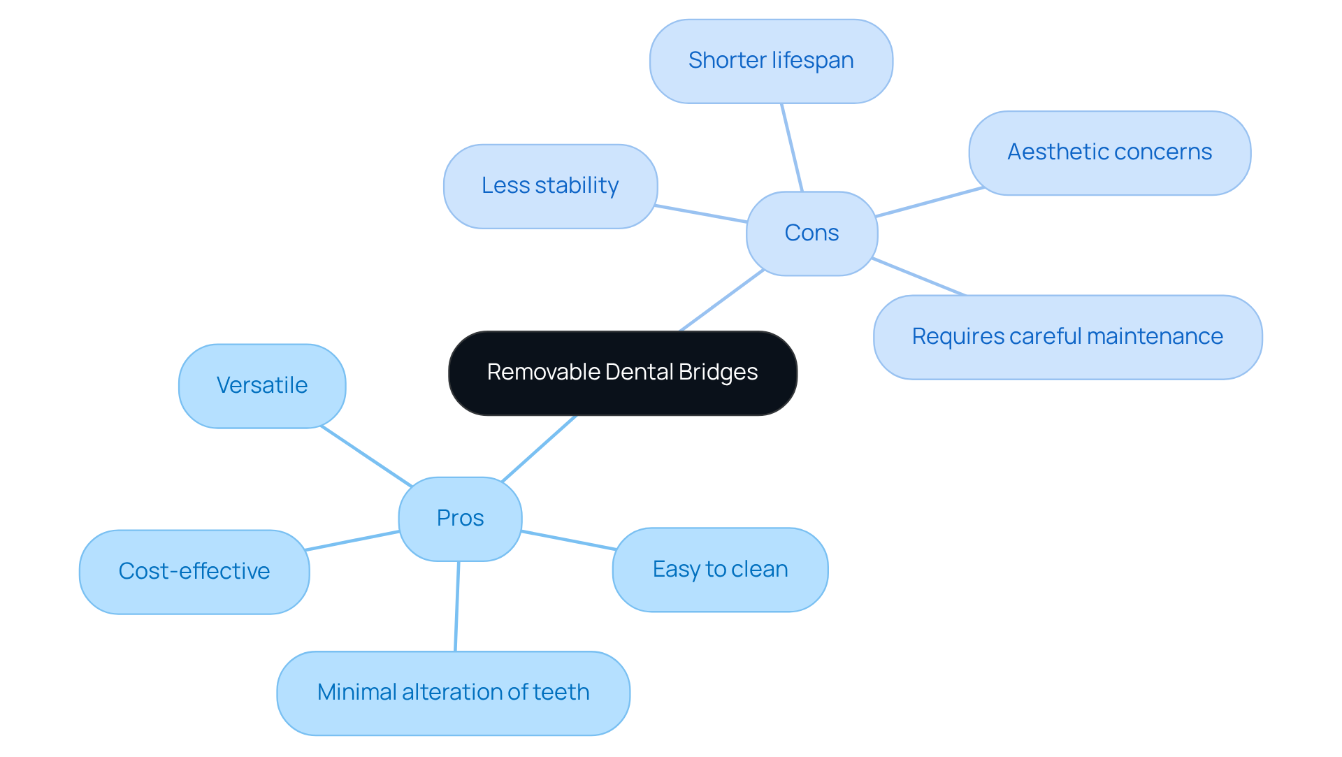 This mindmap helps you visualize the benefits and drawbacks of removable dental bridges. The 'Pros' section shows the advantages, like being budget-friendly and easy to clean, while the 'Cons' section highlights potential downsides, such as stability issues and aesthetic concerns. Use this map to weigh your options and make an informed choice about your dental health. This mindmap helps you visualize the benefits and drawbacks of removable dental bridges. The 'Pros' section shows the advantages, like being budget-friendly and easy to clean, while the 'Cons' section highlights potential downsides, such as stability issues and aesthetic concerns. Use this map to weigh your options and make an informed choice about your dental health.
