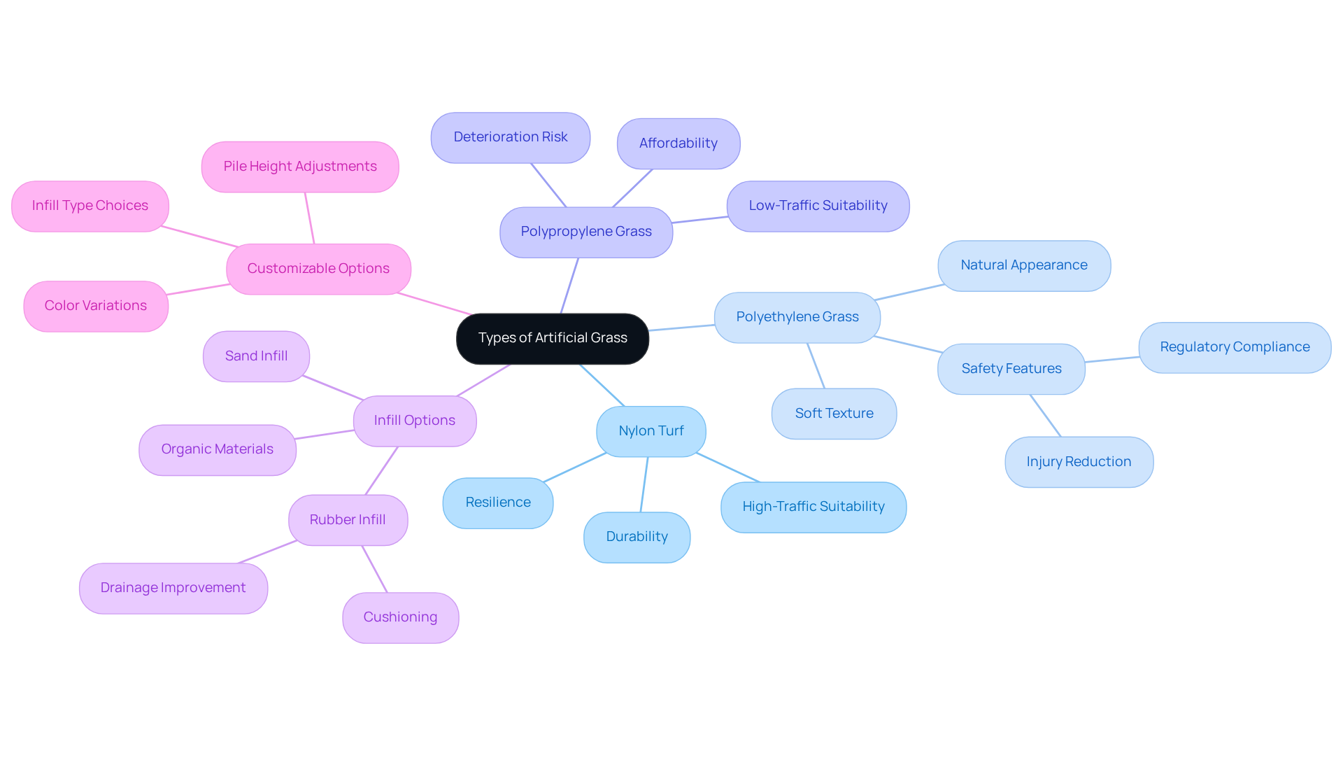 This mindmap starts with the main topic of artificial grass types and branches out into specific categories. Each branch shows the unique features and benefits of each type, helping you understand which option might be best for your recreational space.