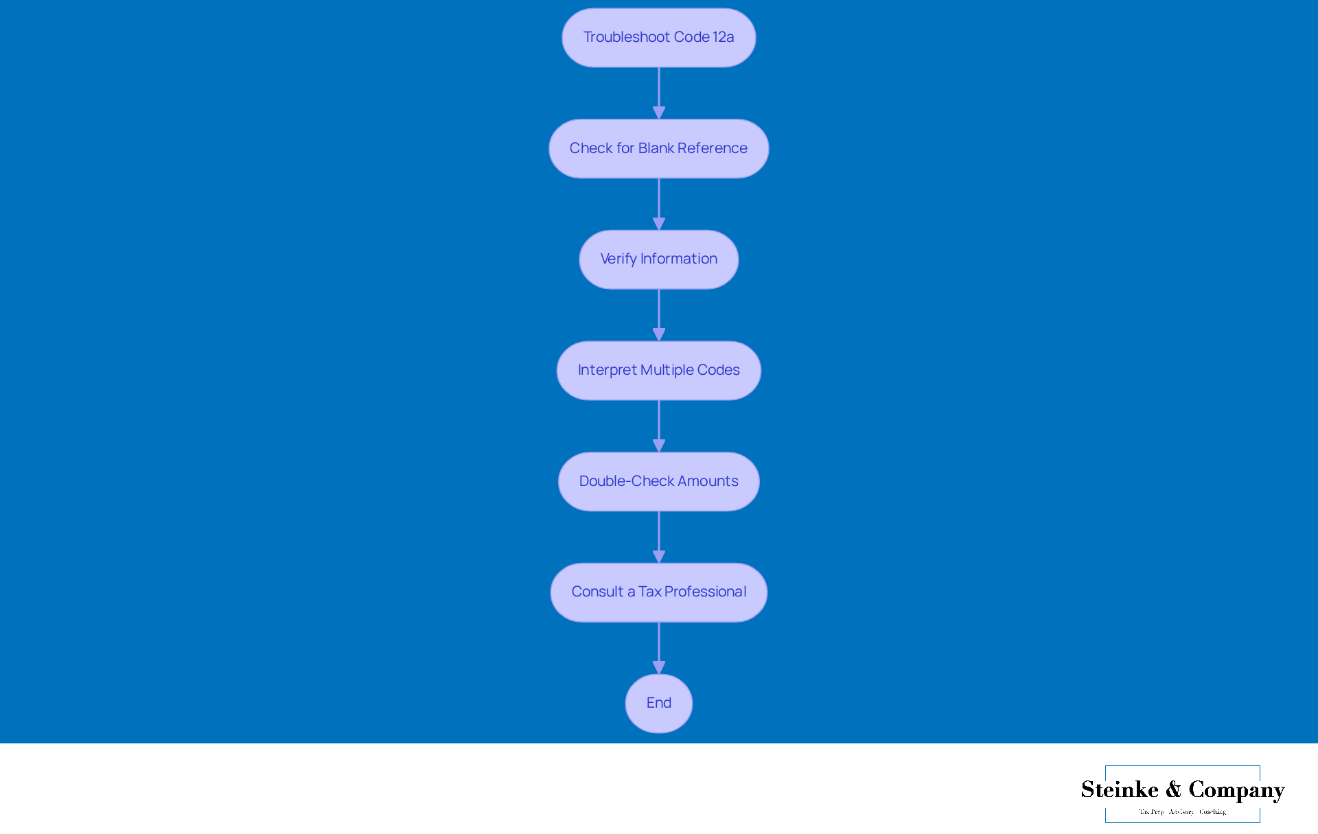 Follow the arrows from the starting point to learn what to do if you encounter issues with code 12a on your W-2. Each step guides you through the necessary actions to resolve common problems.