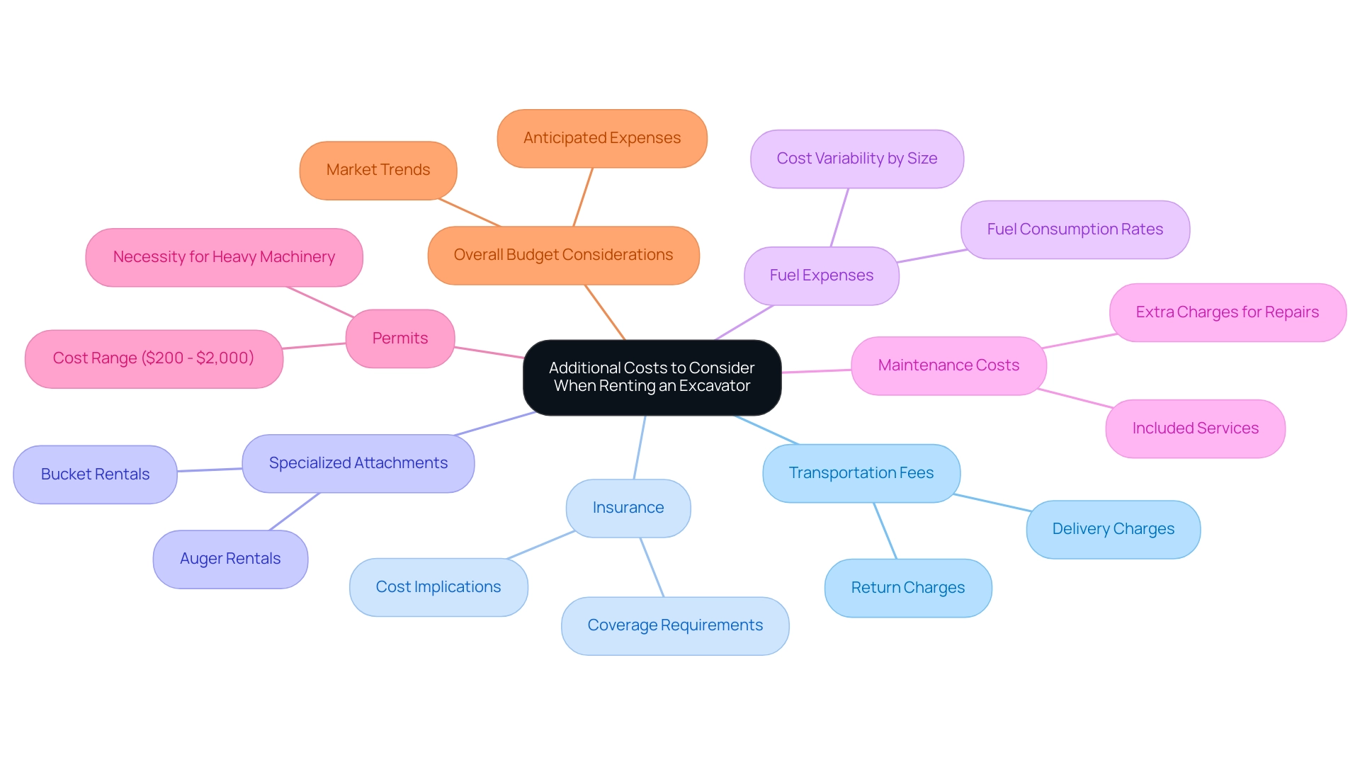 Each branch represents a category of costs associated with renting an excavator, with sub-branches detailing specific elements within each category.