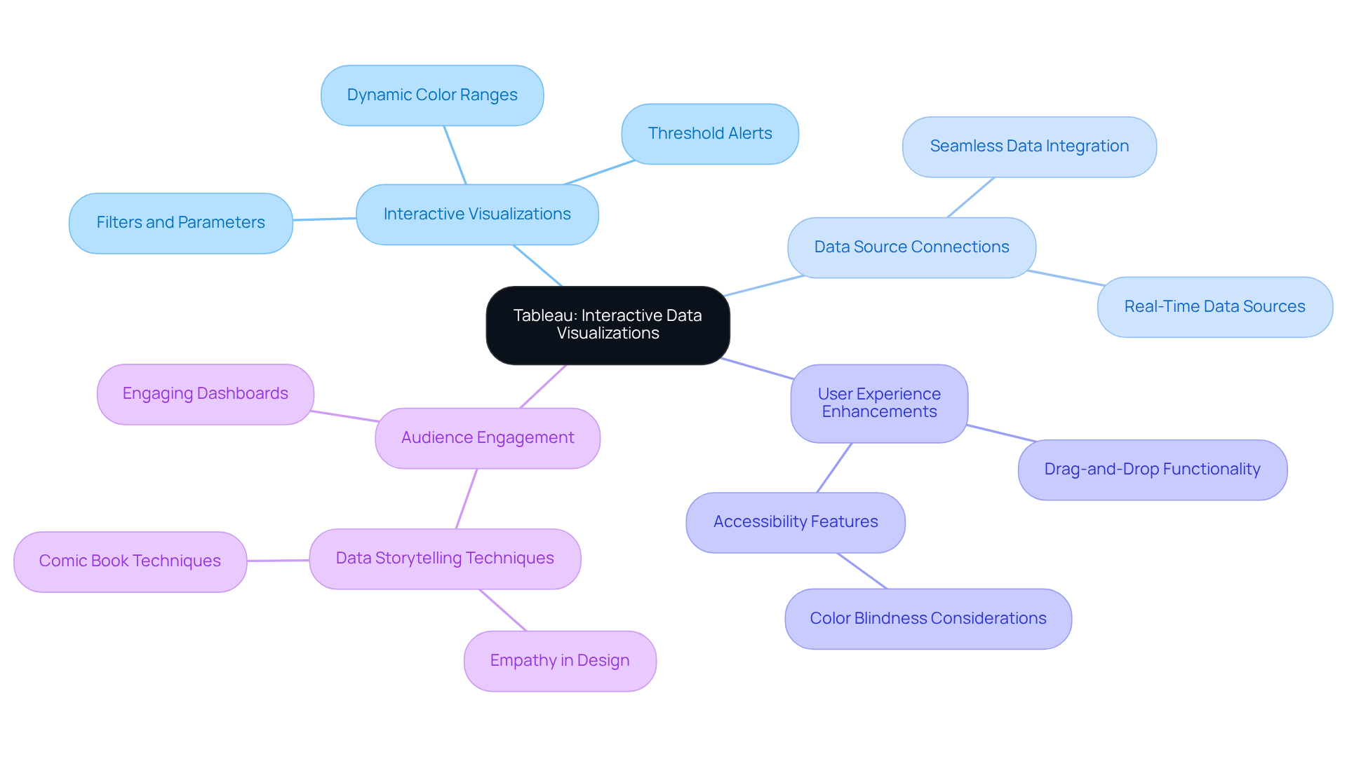 The central node represents Tableau, while the branches show its key features. Each sub-branch provides more detail, helping you understand how Tableau enhances data storytelling and audience engagement.