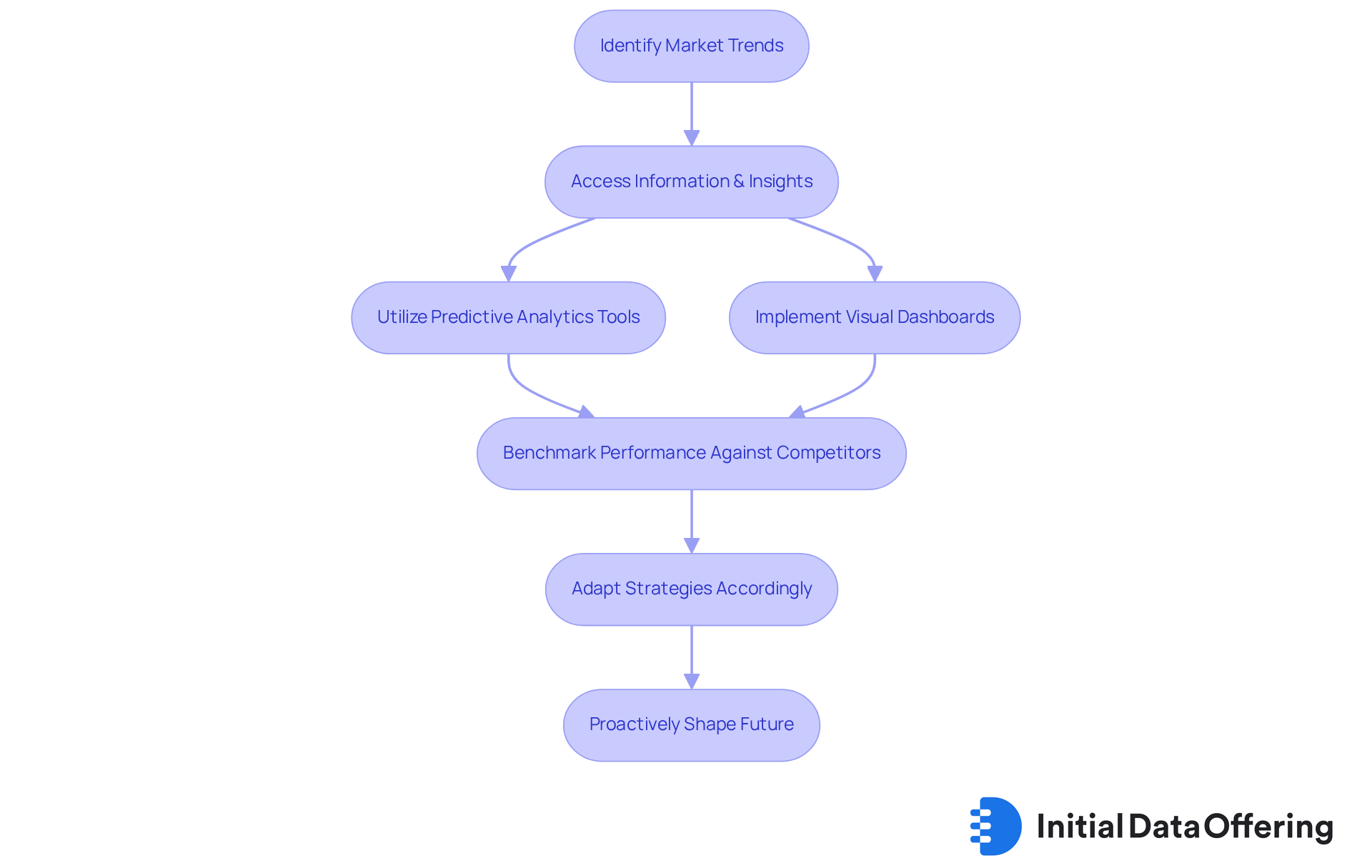 This flowchart shows how organizations can use IT consulting to navigate market trends. Each step represents a part of the process, from identifying trends to adapting strategies, helping you visualize how to stay competitive.