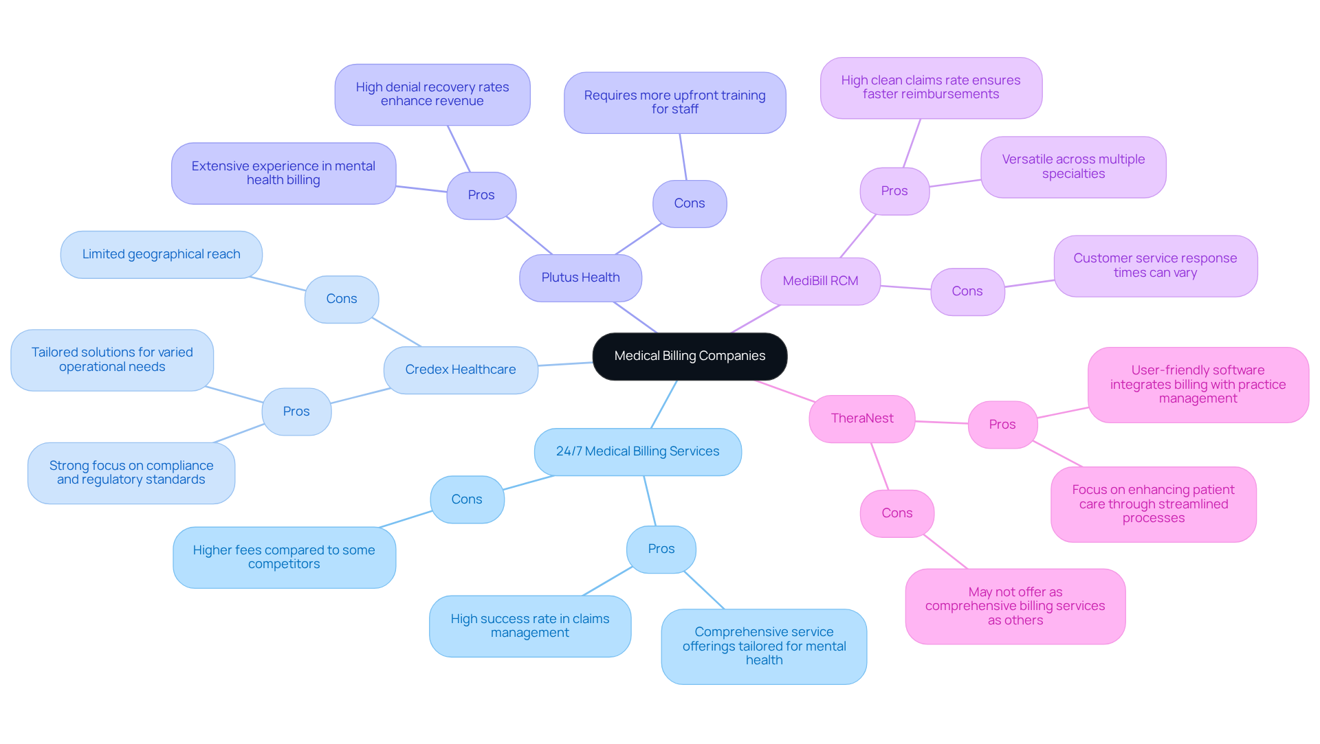 This mindmap shows different medical billing companies and their strengths and weaknesses. Each company is a branch, with pros and cons listed underneath. Use this to quickly see which company might be the best fit for your needs!