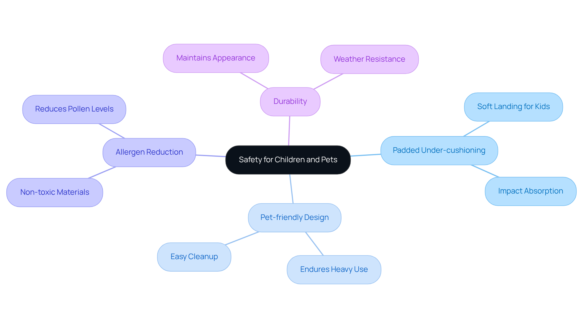 The central node represents the main focus on safety, while the branches illustrate the various features and benefits of artificial turf that contribute to a secure environment for children and pets.