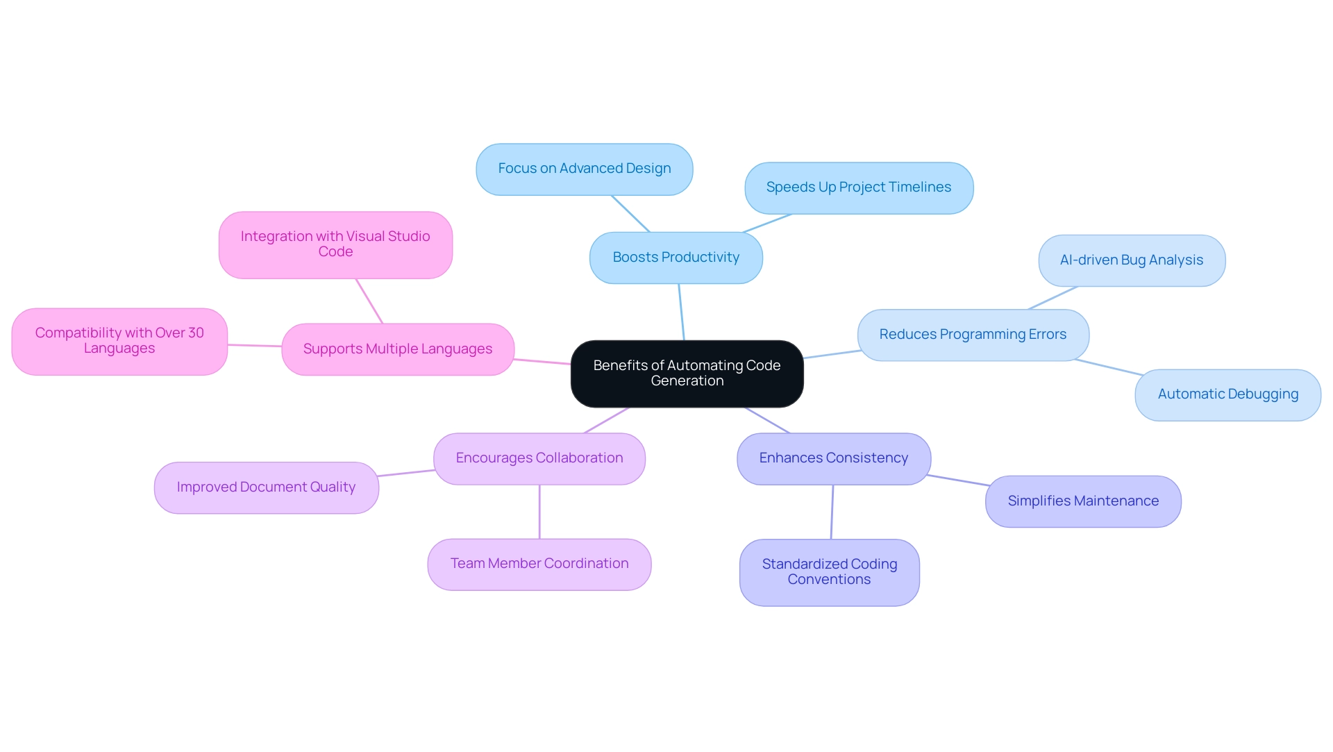 Each branch represents a key benefit of automation, with sub-nodes providing further details and examples.