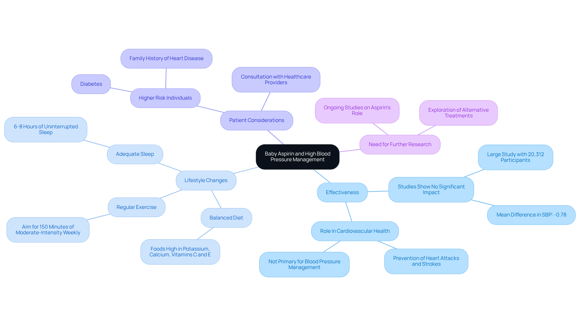 The central node represents the main topic, while the branches show related areas of discussion. Each color-coded branch helps you navigate through the different aspects of how baby aspirin interacts with high blood pressure management.