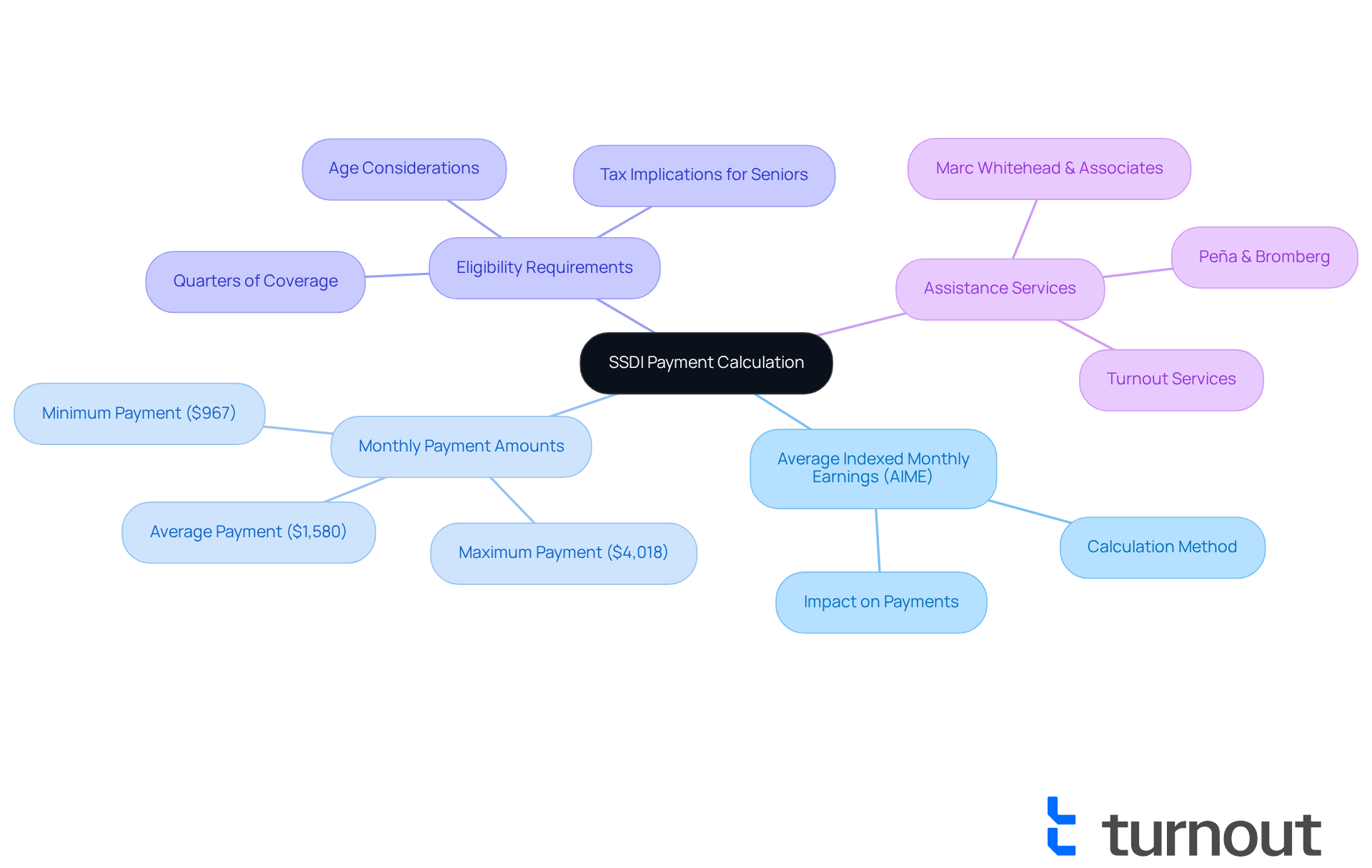 The center represents the overall topic of SSDI payments. Follow the branches to explore how AIME affects your payment, what the eligibility requirements are, and what assistance is available to help you navigate the process.