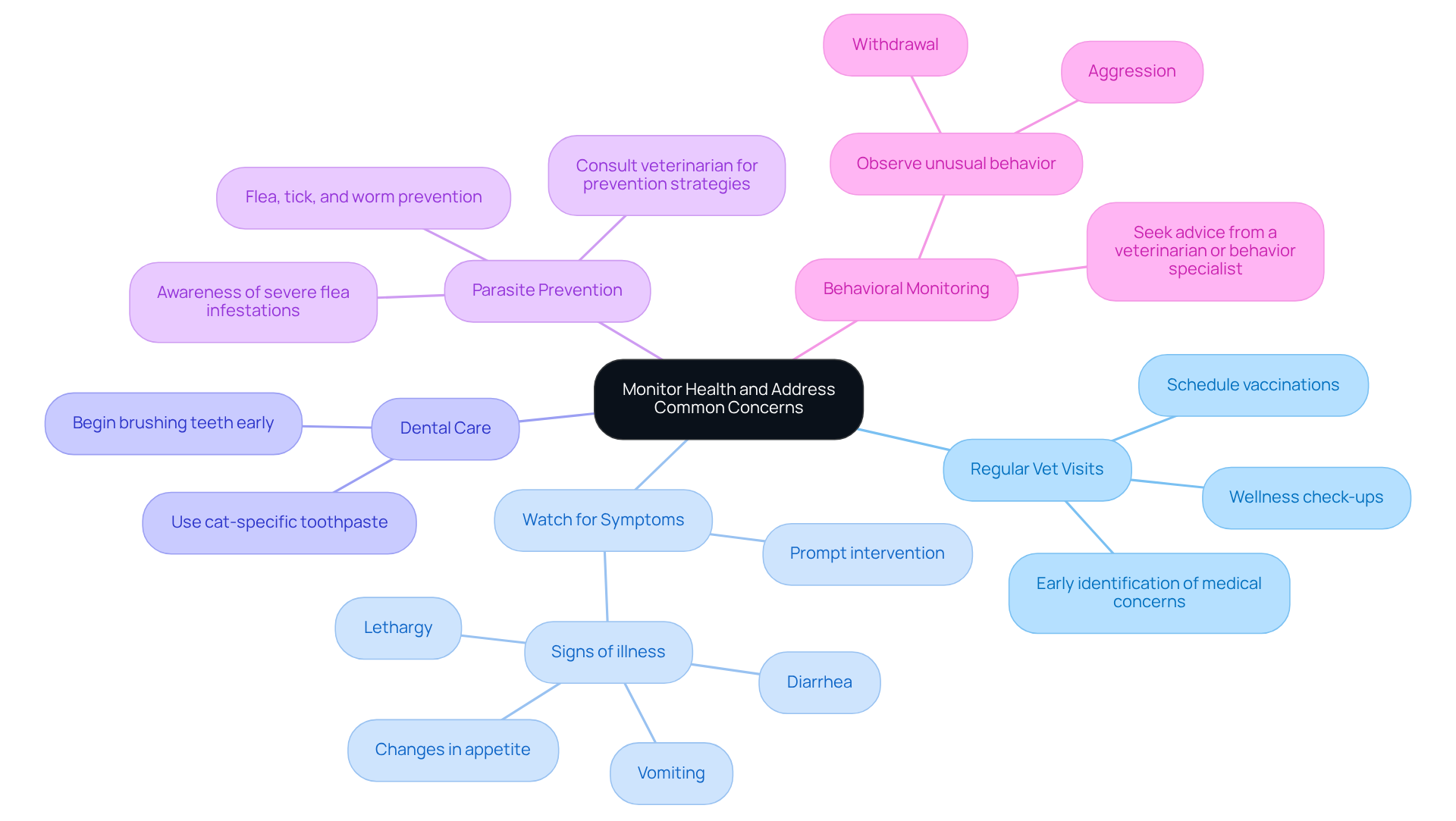 The center represents the overall theme of health monitoring. Each branch shows a key area of care for your kitten, and the sub-branches provide specific actions to take. Follow the branches to understand how each strategy contributes to your kitten's well-being. The center represents the overall theme of health monitoring. Each branch shows a key area of care for your kitten, and the sub-branches provide specific actions to take. Follow the branches to understand how each strategy contributes to your kitten's well-being.