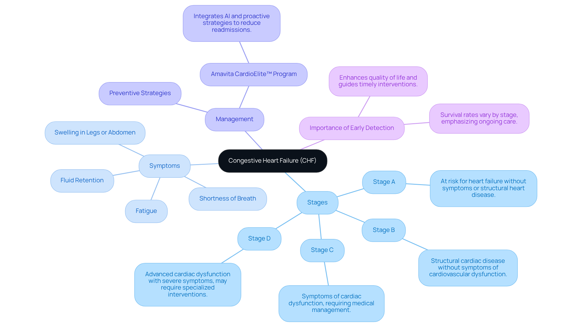 The central node represents CHF, with branches showing its stages, symptoms, and management strategies. Each color-coded branch helps you navigate through the information easily.