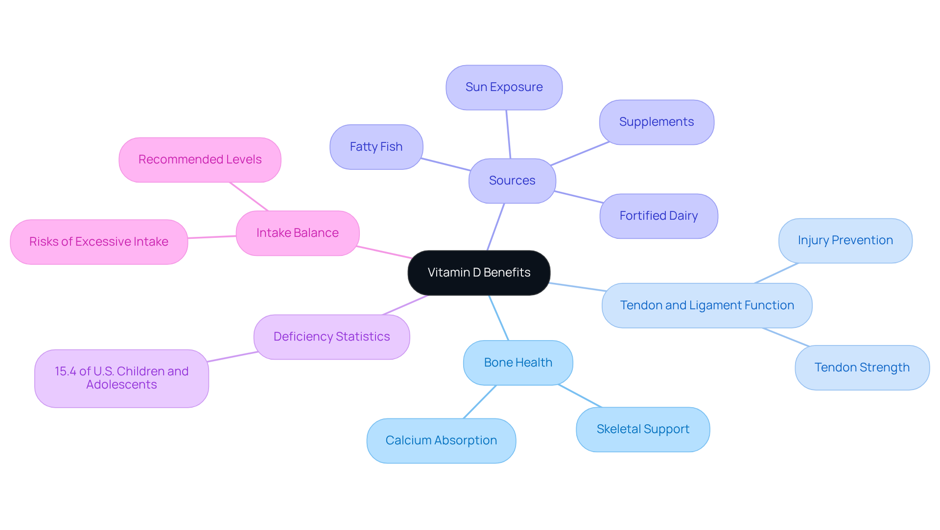The central node represents Vitamin D, with branches showing its benefits for bones and tendons, sources of Vitamin D, the issue of deficiency, and the need for balanced intake. Each branch helps visualize how these elements connect.