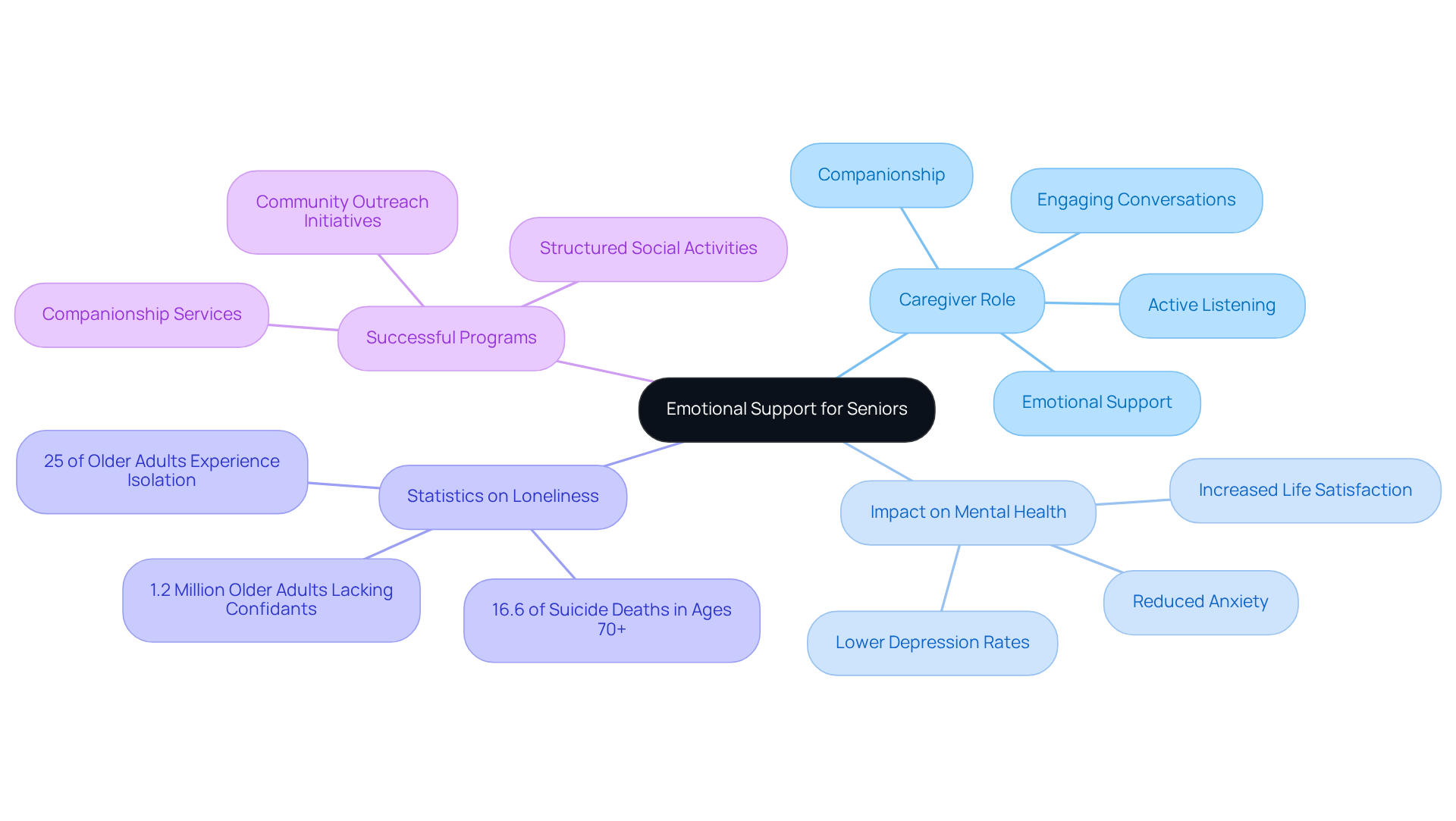 This mindmap starts with the main concept at the center and explores how various elements contribute to emotional support for seniors, illustrating the interconnectedness of caregivers, mental health, and successful community programs.