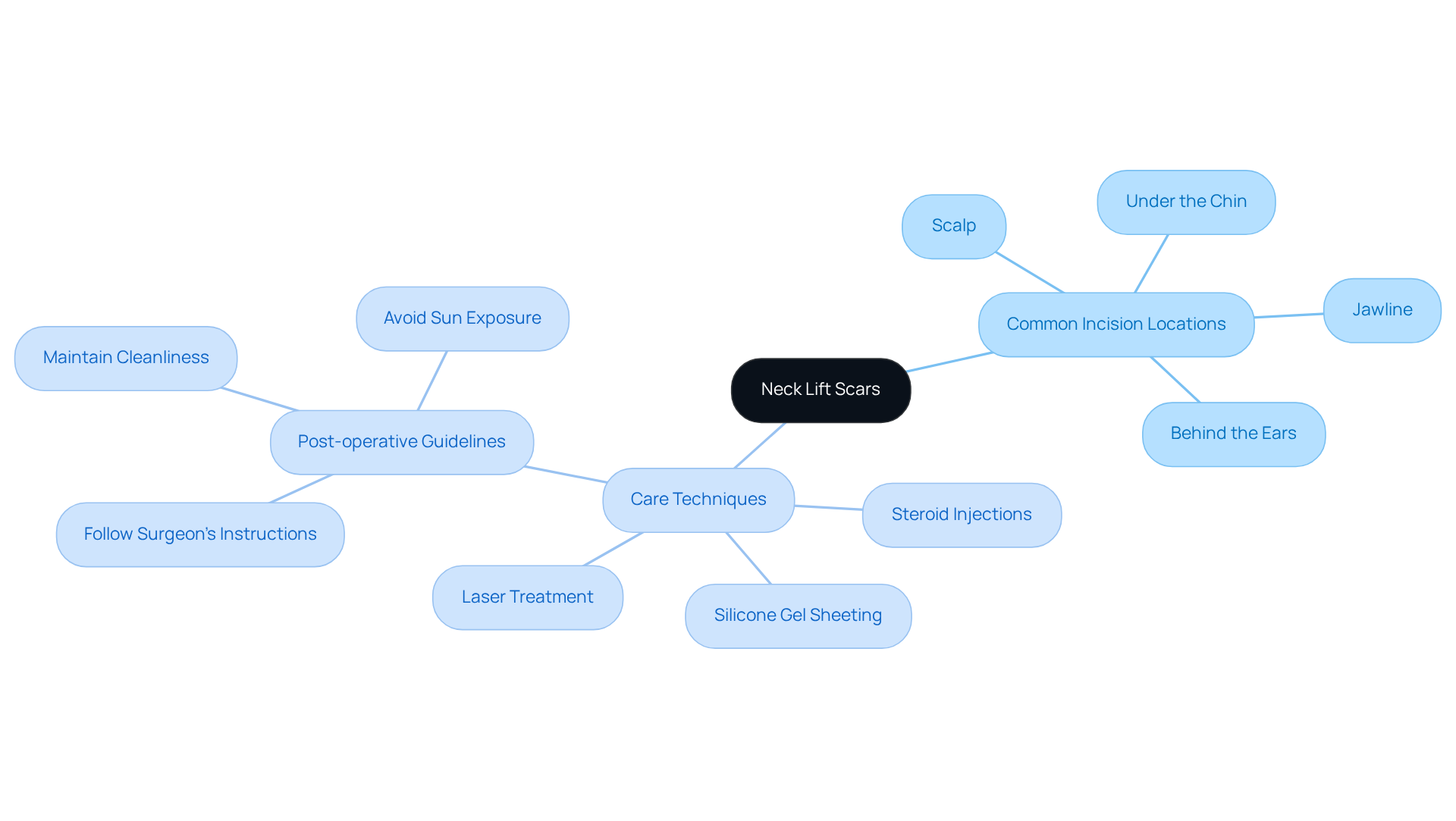 The central node represents the main topic of neck lift scars. Each branch shows where incisions are typically made and the care techniques that can help minimize scar visibility. Follow the branches to explore how each aspect contributes to the overall healing process. The central node represents the main topic of neck lift scars. Each branch shows where incisions are typically made and the care techniques that can help minimize scar visibility. Follow the branches to explore how each aspect contributes to the overall healing process.