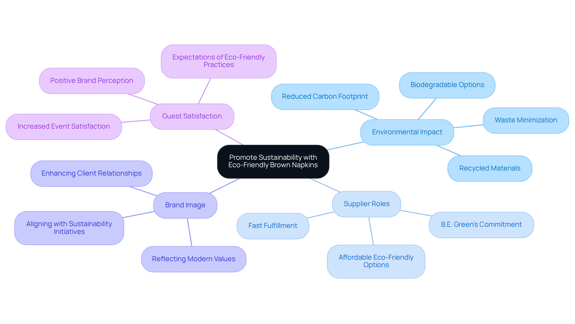 Start at the center with the main idea of promoting sustainability. Follow the branches to explore how eco-friendly napkins impact the environment, the role of suppliers, how they enhance your brand, and the satisfaction of guests.