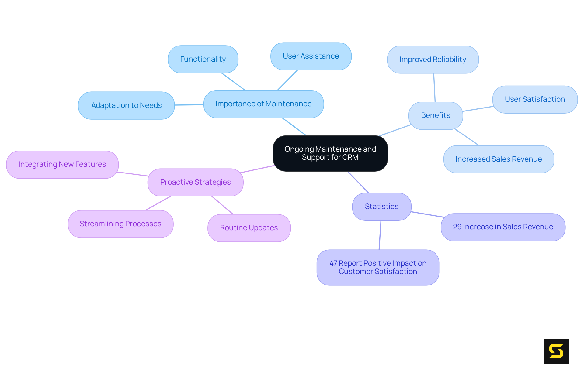 10 Custom CRM Development Services to Boost Your SaaS Efficiency