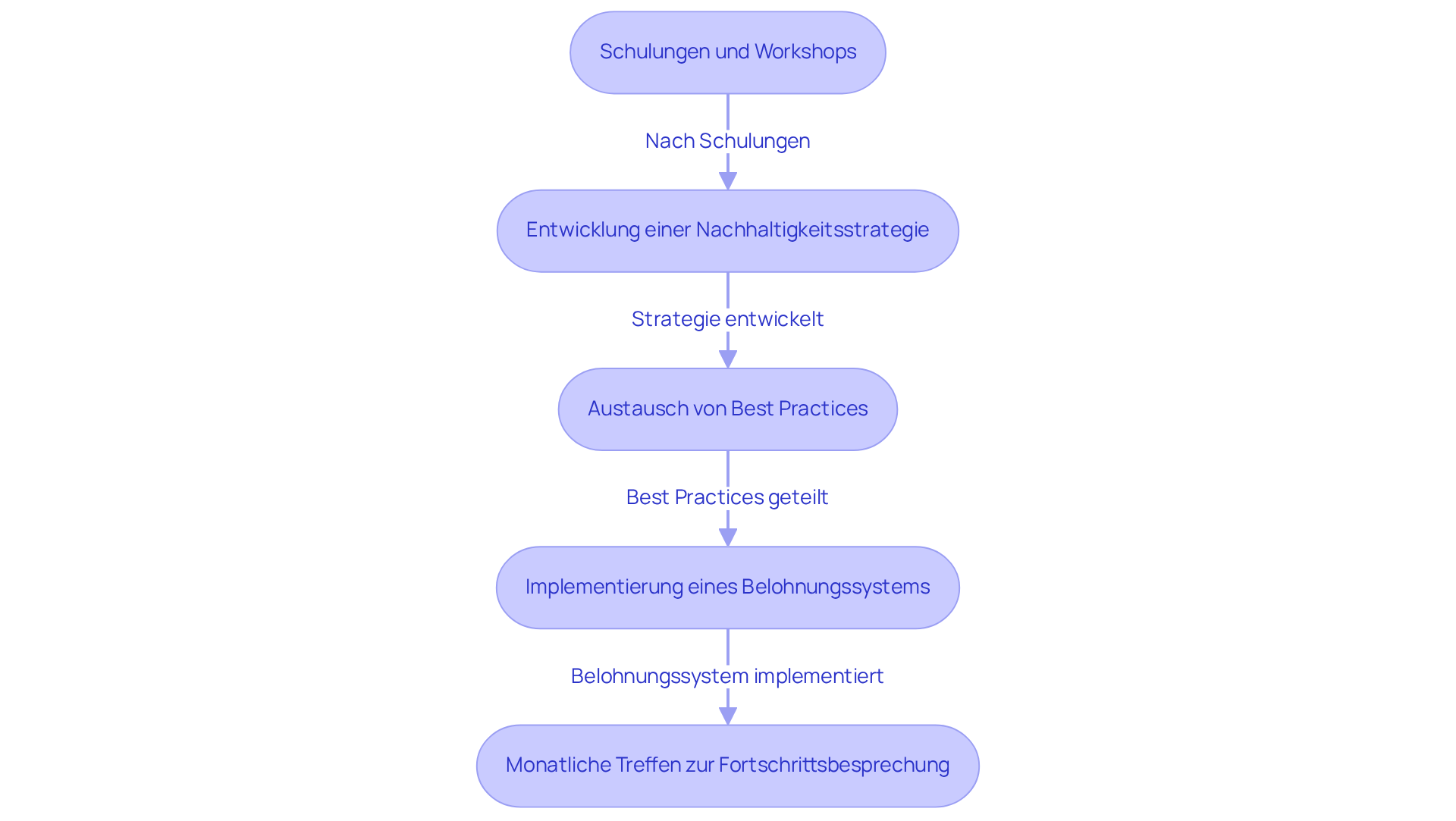 Jedes Kästchen zeigt einen Schritt auf dem Weg zu mehr Nachhaltigkeit im Theater. Folgen Sie den Pfeilen, um zu sehen, wie die Schritte miteinander verbunden sind und in welcher Reihenfolge sie durchgeführt werden sollten.