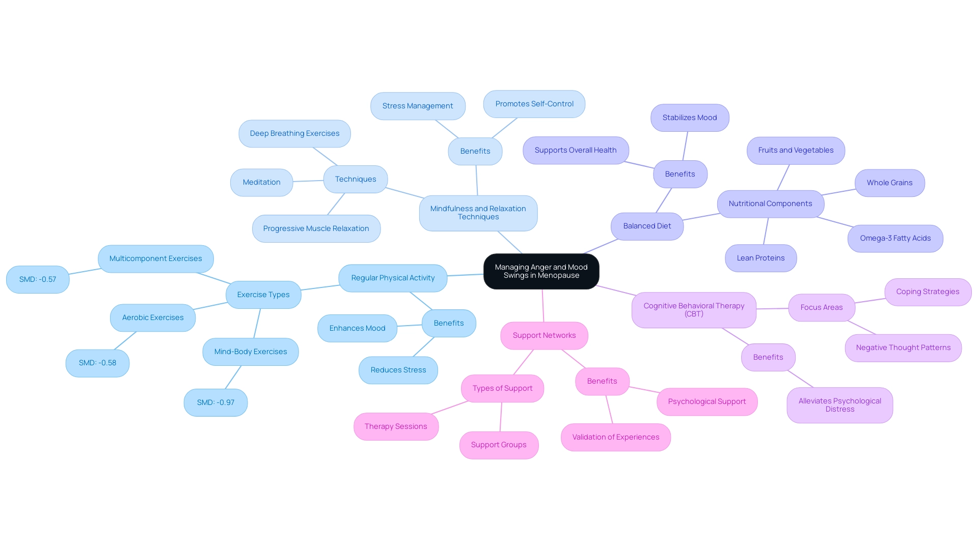 The central node represents the main topic, and each branch corresponds to a specific strategy, with sub-branches detailing action items or benefits.