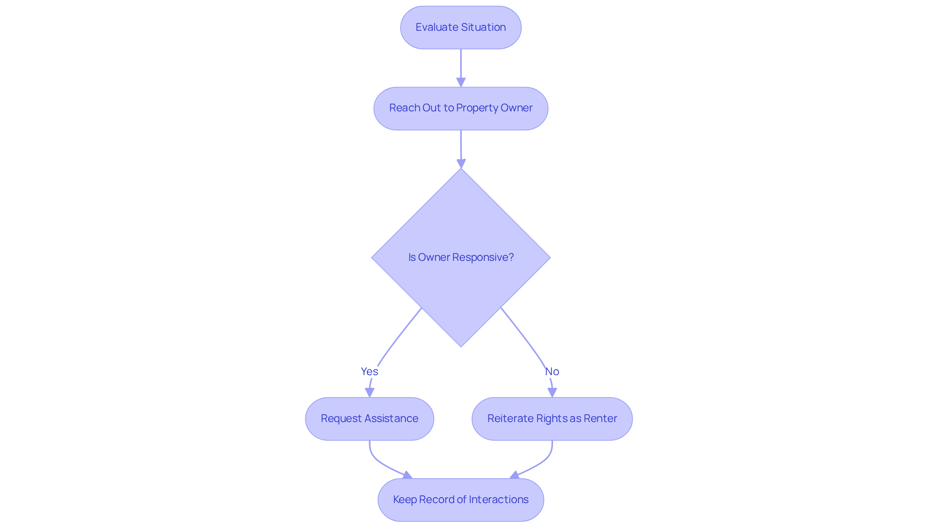 Follow the flow from evaluating your situation to reaching out and documenting your interactions. Each step guides you on what to do next based on your landlord's response.