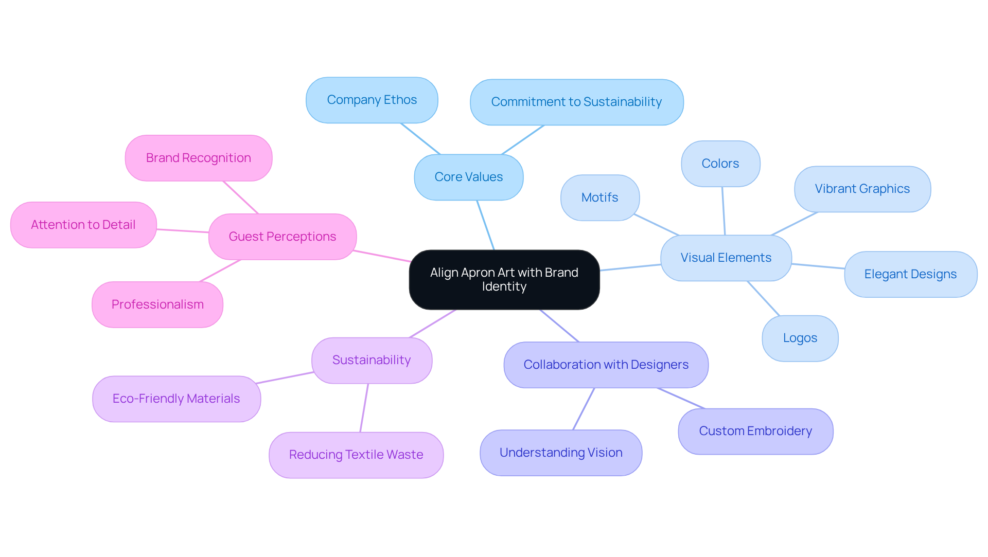The central node represents the main theme, while the branches illustrate the various components that contribute to aligning apron art with your brand. Each branch highlights important factors to consider, making it easy to understand how they interconnect. The central node represents the main theme, while the branches illustrate the various components that contribute to aligning apron art with your brand. Each branch highlights important factors to consider, making it easy to understand how they interconnect.
