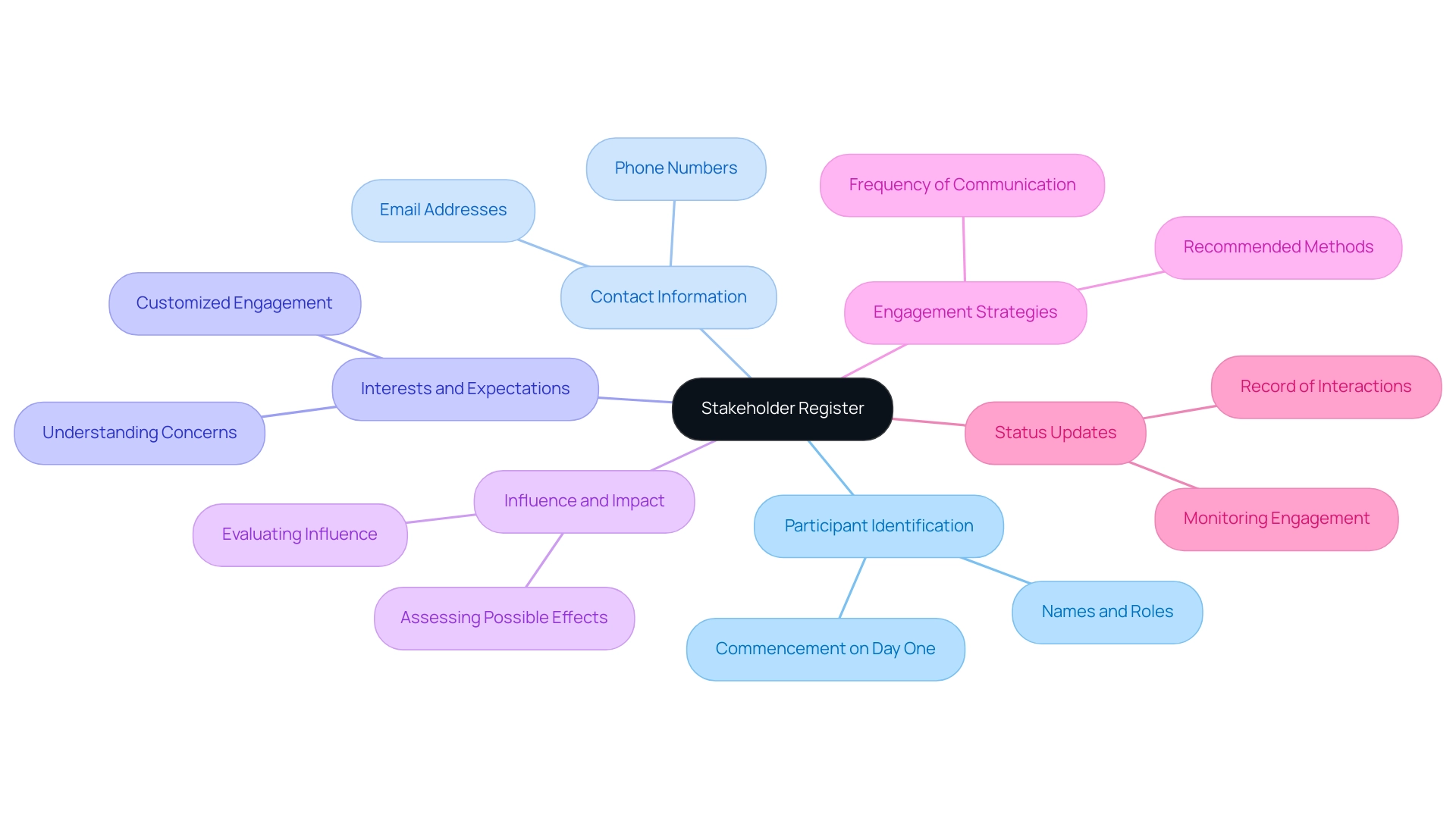 The central node represents the stakeholder register, with branches indicating the main components, each color-coded for distinction.