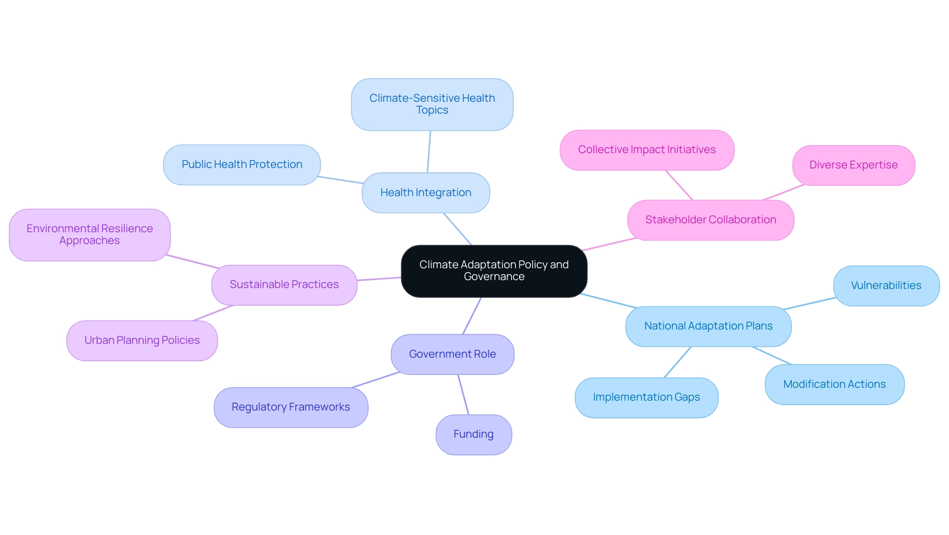 The central node represents the overall theme, with branches representing key areas of focus, and sub-branches detailing specific components related to each area.