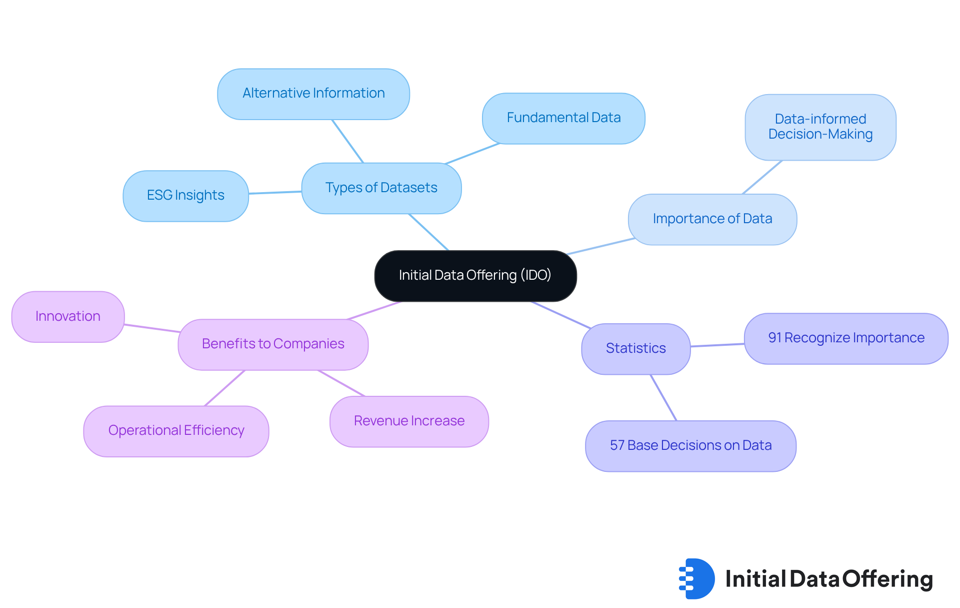 The central node represents the IDO, while the branches show various aspects like types of data, their importance, relevant statistics, and benefits for companies. Each color represents a different theme within the topic.