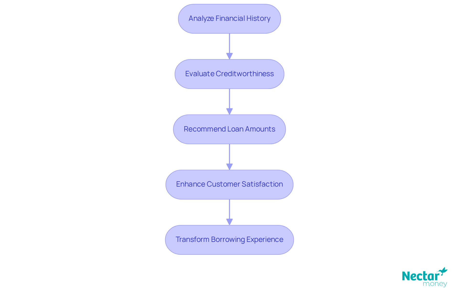Each box represents a key step in the process of obtaining a personalized loan through AI. Follow the arrows to see how each step builds on the previous one, leading to a better borrowing experience. Each box represents a key step in the process of obtaining a personalized loan through AI. Follow the arrows to see how each step builds on the previous one, leading to a better borrowing experience.