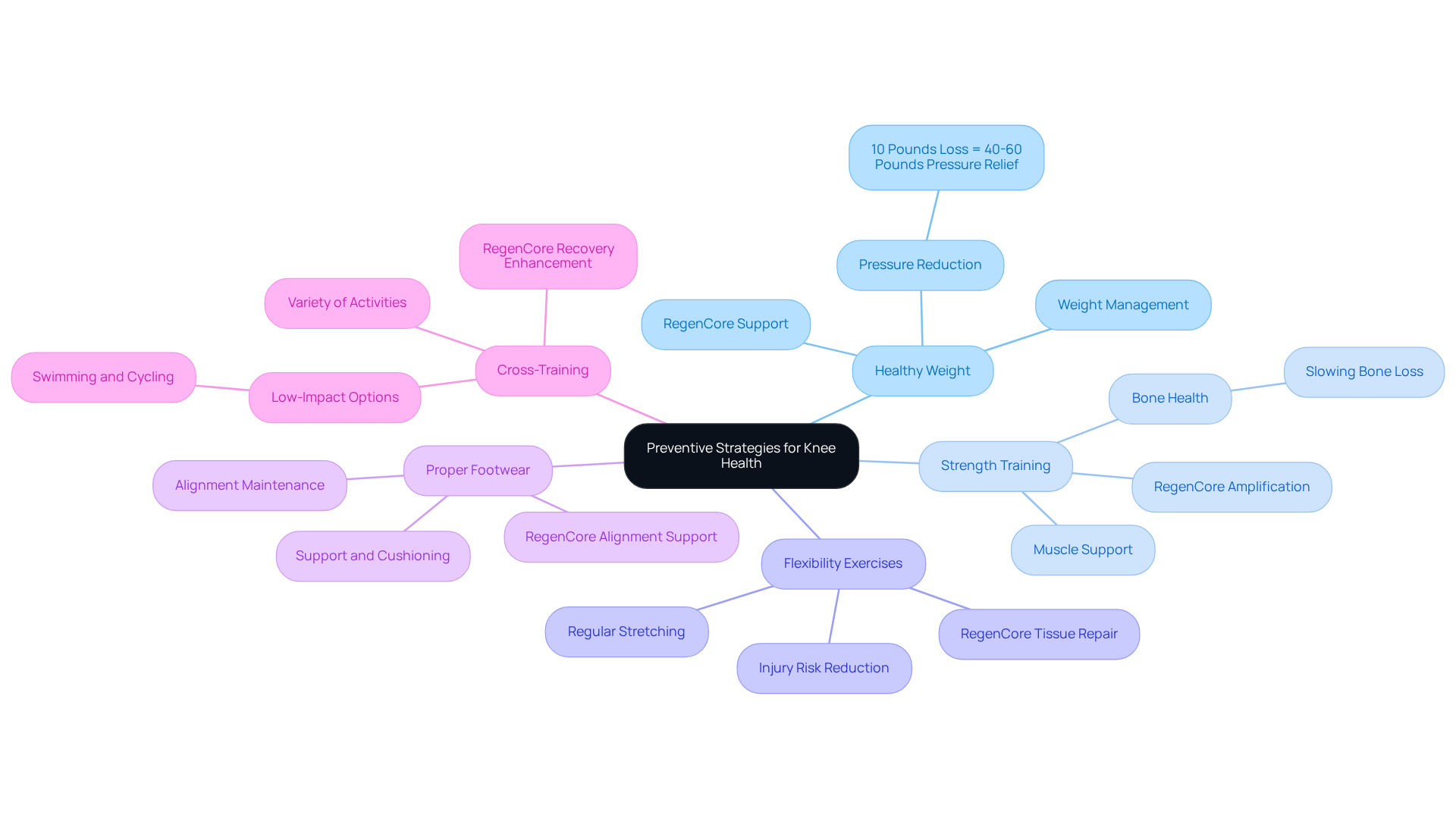 The central node represents the main goal of protecting your knees, while each branch shows a different strategy. The sub-branches provide details on how each strategy helps improve knee health.