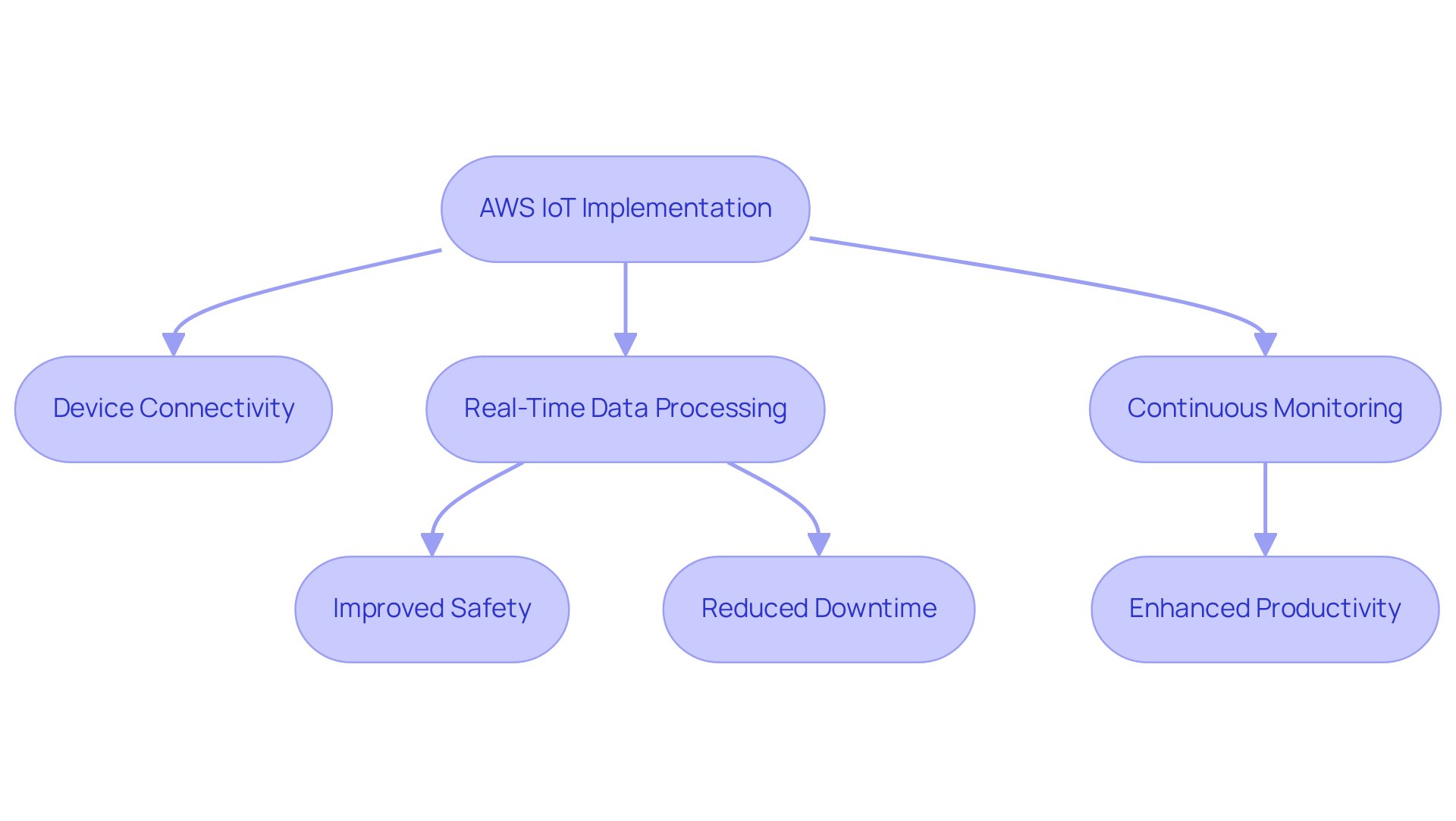 This flowchart outlines the steps involved in implementing AWS IoT for industrial applications. Start at the top with the implementation, then follow the arrows to see how device connectivity and data processing lead to improved safety and productivity.
