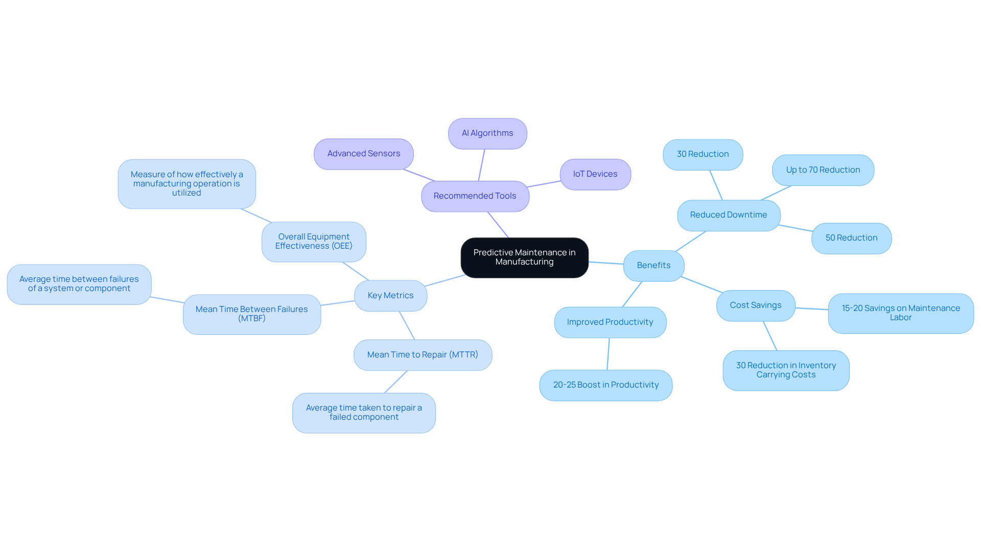 This mindmap starts with the central idea of predictive maintenance and branches out to show its benefits, key metrics for evaluation, and recommended tools. Each branch helps you understand how these elements connect and contribute to improved manufacturing operations.