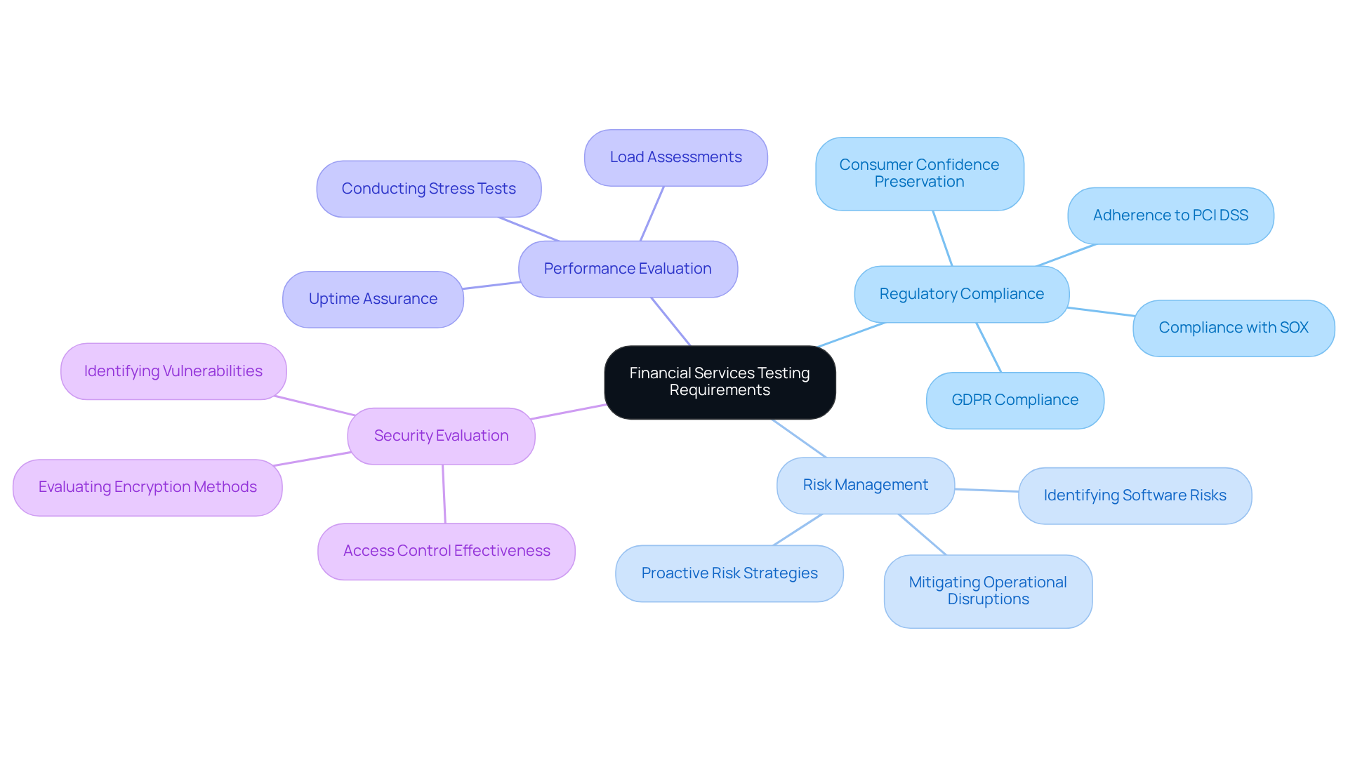This mindmap starts with the central theme of financial services testing. Each branch represents a key area of focus, and the sub-branches provide more detail on what needs to be considered within each area. Follow the branches to understand the comprehensive requirements for effective testing in the financial sector.