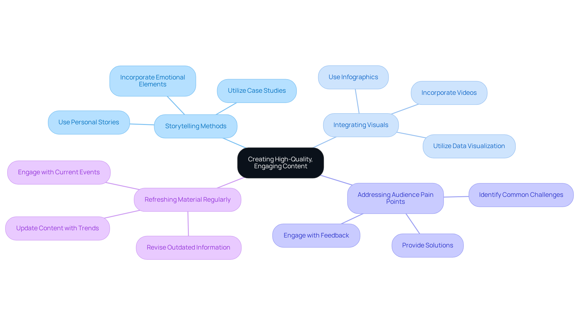 Begin at the center with the main goal of creating engaging content, then follow the branches to explore different strategies that can help you connect with your audience.
