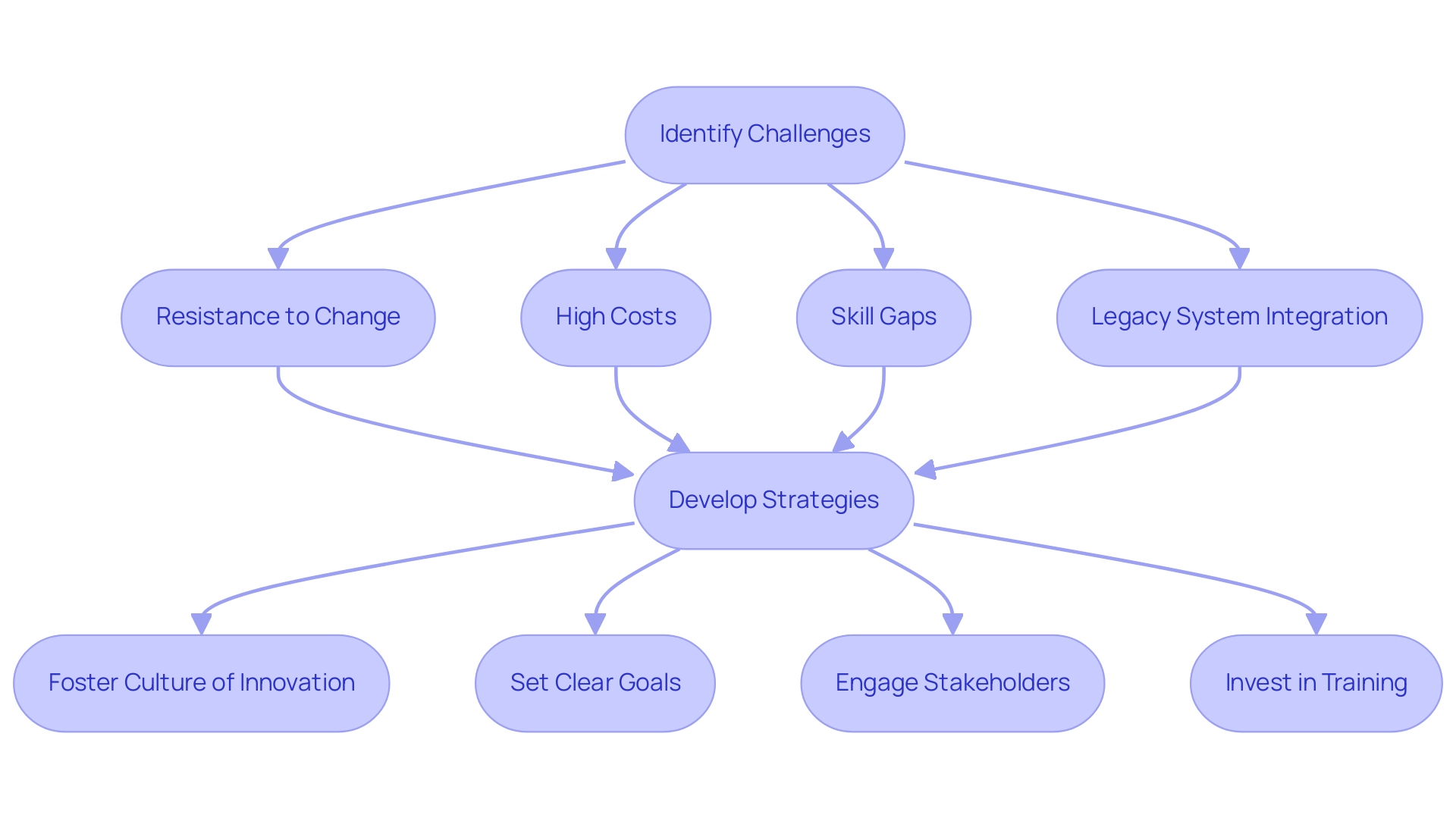 Red boxes represent obstacles, green boxes represent strategies, and arrows indicate the flow from challenges to proposed solutions.