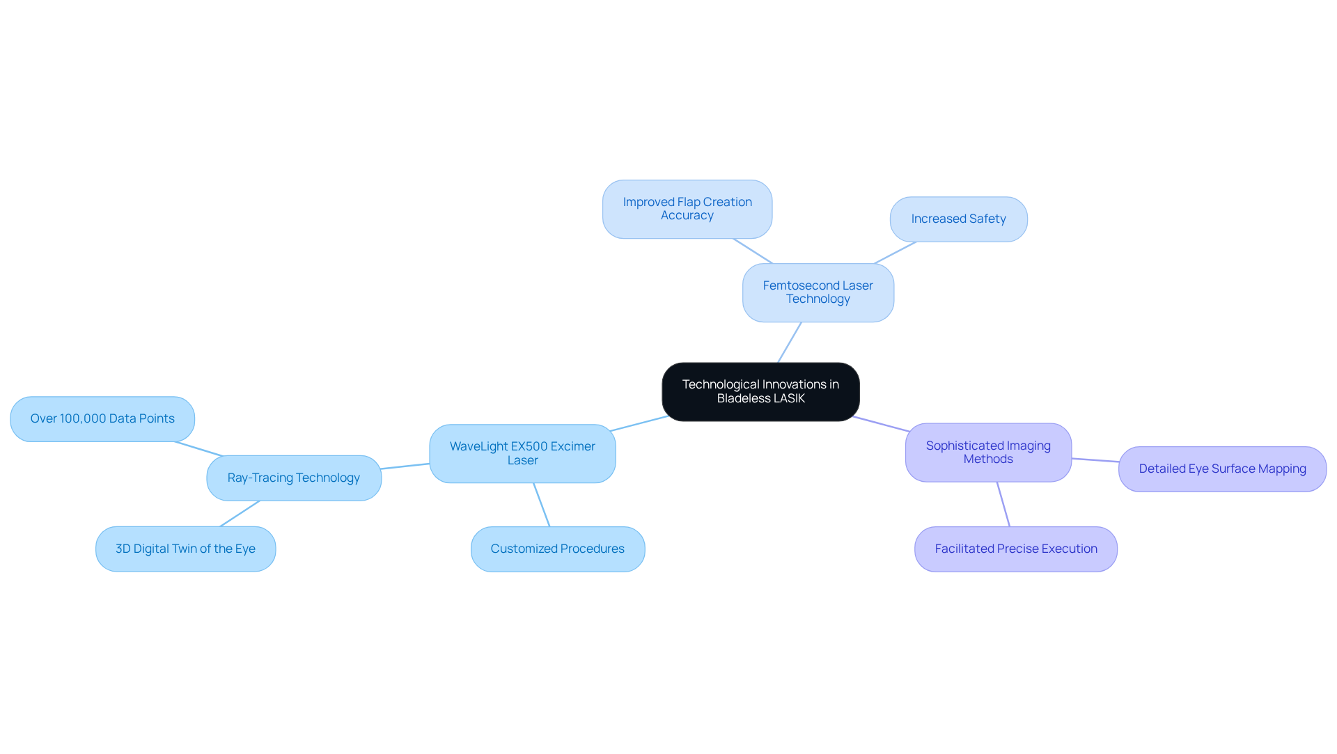 This mindmap illustrates the key technological advancements in bladeless LASIK surgery. Start at the center with the main theme, then explore each branch to see how different technologies contribute to safer and more effective vision correction. This mindmap illustrates the key technological advancements in bladeless LASIK surgery. Start at the center with the main theme, then explore each branch to see how different technologies contribute to safer and more effective vision correction.
