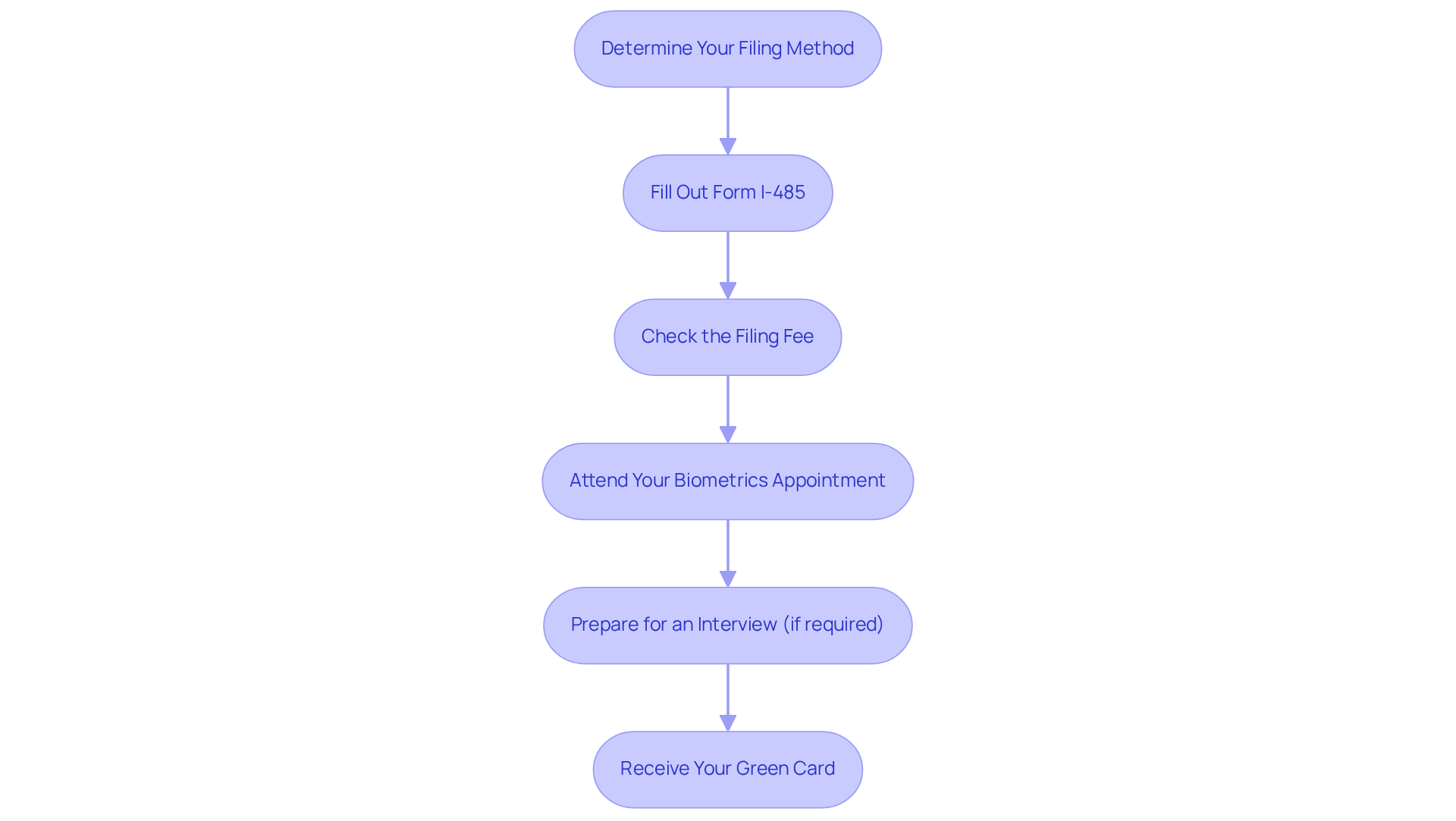 Each box represents a step in the application process for permanent residency. Follow the arrows to see how to move from one step to the next, ensuring you complete each part in order.