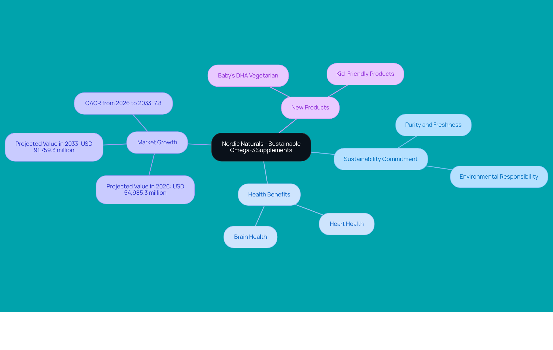 The central node represents Nordic Naturals' focus on sustainable omega-3 supplements. Each branch highlights key themes: sustainability, health benefits, market growth, and new product offerings. Follow the branches to explore how these elements connect and support each other.