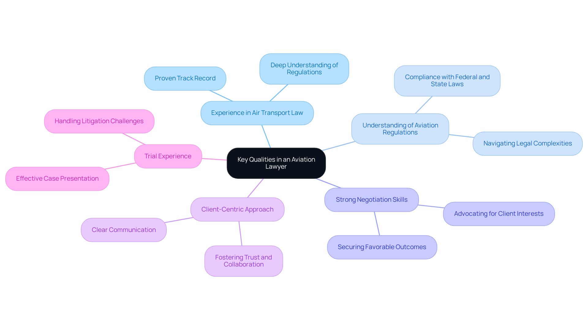 The central node represents the main topic, while each branch highlights a specific quality to consider. The sub-branches provide additional context, helping you understand why these qualities matter in choosing the right attorney.